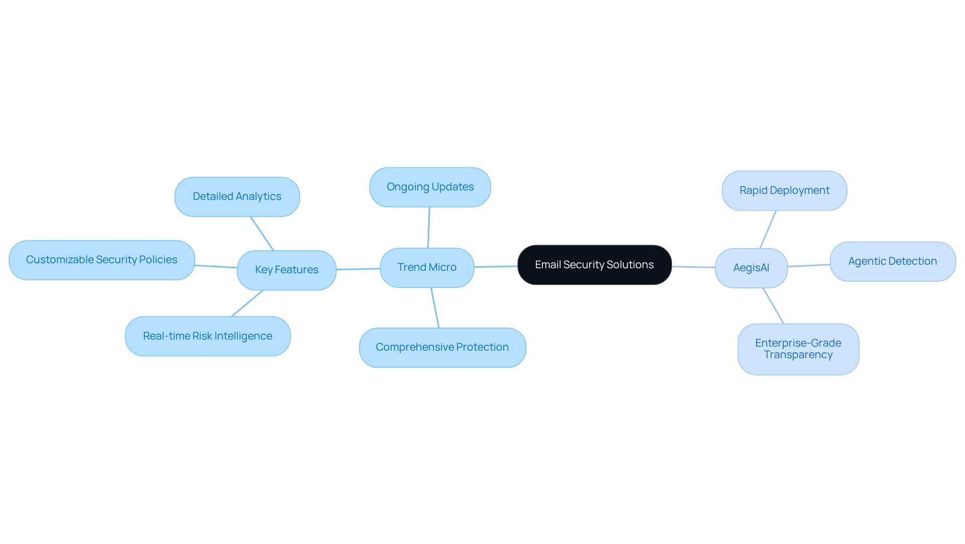 The central node represents the overall topic of email security solutions. Each branch shows a different solution, with further branches detailing their unique features and strengths.