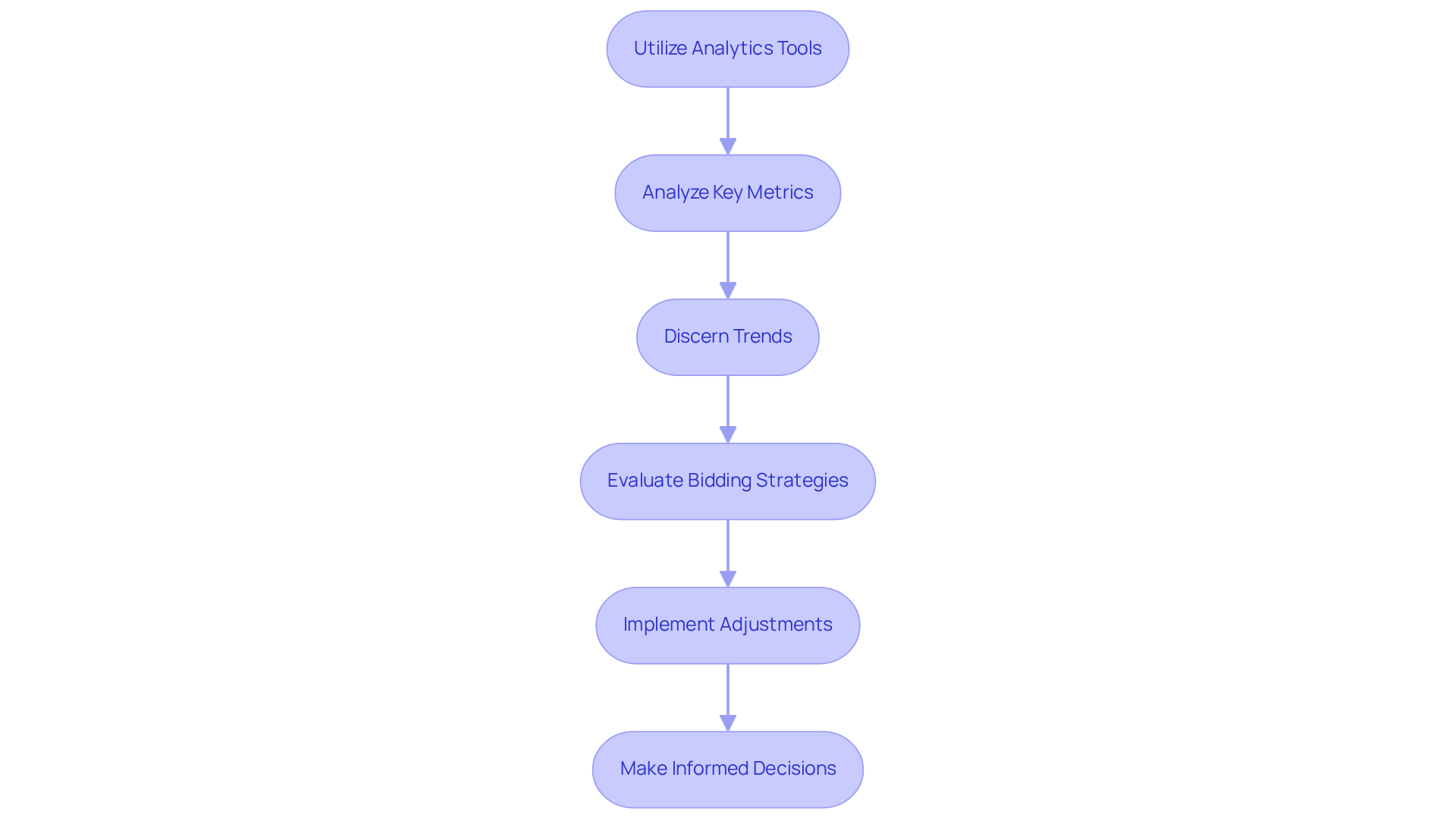 Each box represents a step in optimizing performance using analytics. Follow the arrows to see how one action leads to the next, ultimately helping businesses improve their operations. Each box represents a step in optimizing performance using analytics. Follow the arrows to see how one action leads to the next, ultimately helping businesses improve their operations.