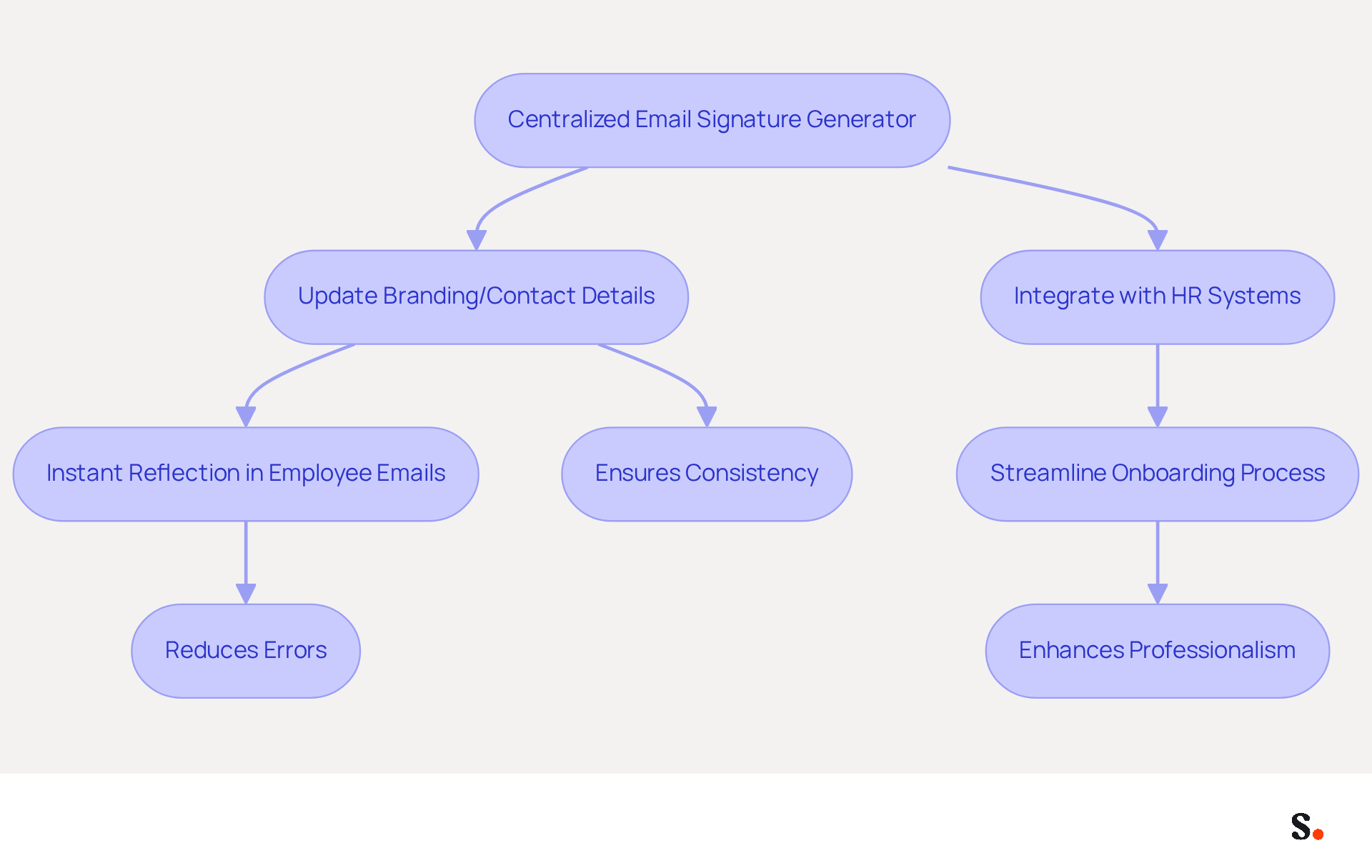 This flowchart illustrates the steps businesses can take to automate email signature management. Each box represents a key step in the process, and the arrows show how they connect. Follow the flow to see how automation can improve efficiency and professionalism in communications. This flowchart illustrates the steps businesses can take to automate email signature management. Each box represents a key step in the process, and the arrows show how they connect. Follow the flow to see how automation can improve efficiency and professionalism in communications.