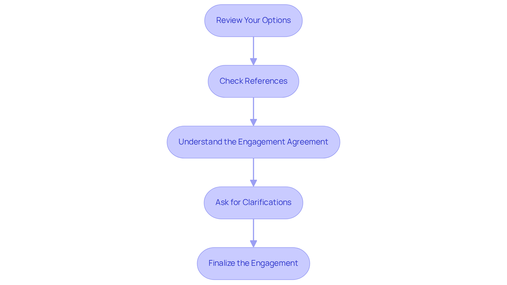 Each box represents a step in the process of hiring a sports lawyer. Follow the arrows to see how to move from one step to the next, ensuring you make an informed decision at each stage. Each box represents a step in the process of hiring a sports lawyer. Follow the arrows to see how to move from one step to the next, ensuring you make an informed decision at each stage.
