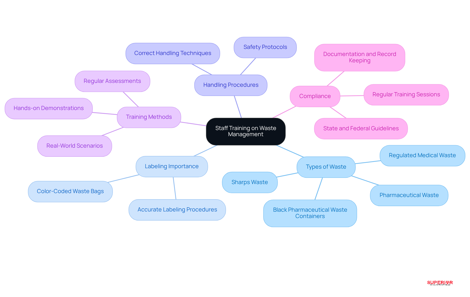 The central node represents the main focus of training, while the branches show different aspects of the training program. Each sub-branch provides more detail, helping you understand how each part contributes to effective waste management.
