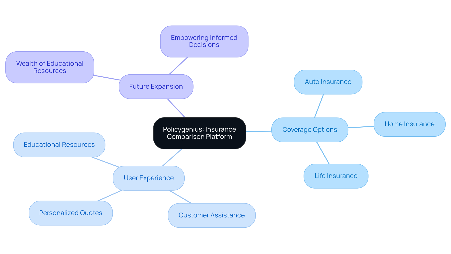 The center represents Policygenius, and the branches show different features and future plans. Each branch helps you understand how the platform serves users and what it aims to achieve.