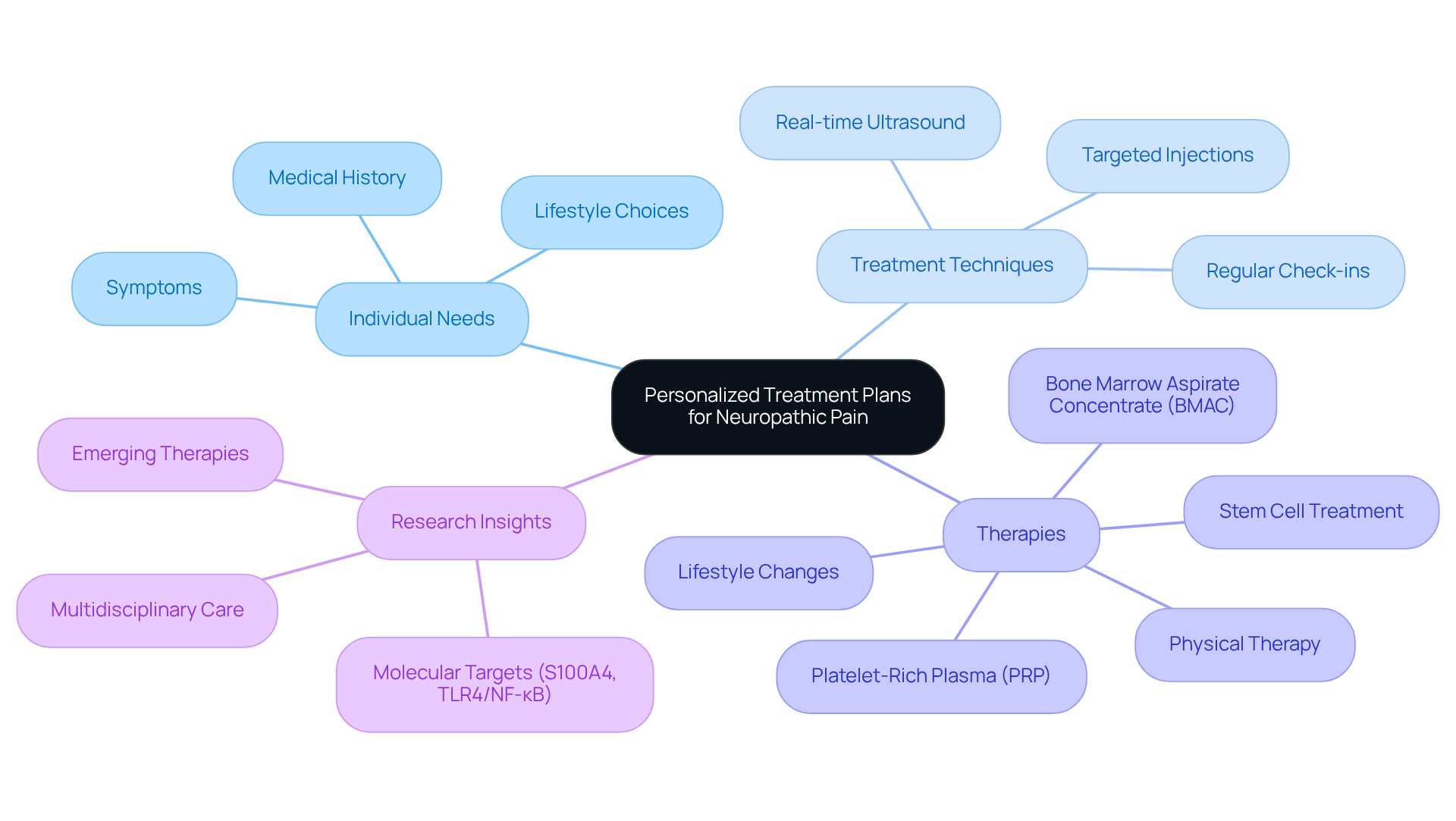 This mindmap illustrates how personalized treatment plans are structured. Start at the center with the main idea, then follow the branches to explore individual needs, treatment techniques, therapies, and research insights. Each branch represents a crucial aspect of tailoring care for neuropathic pain.