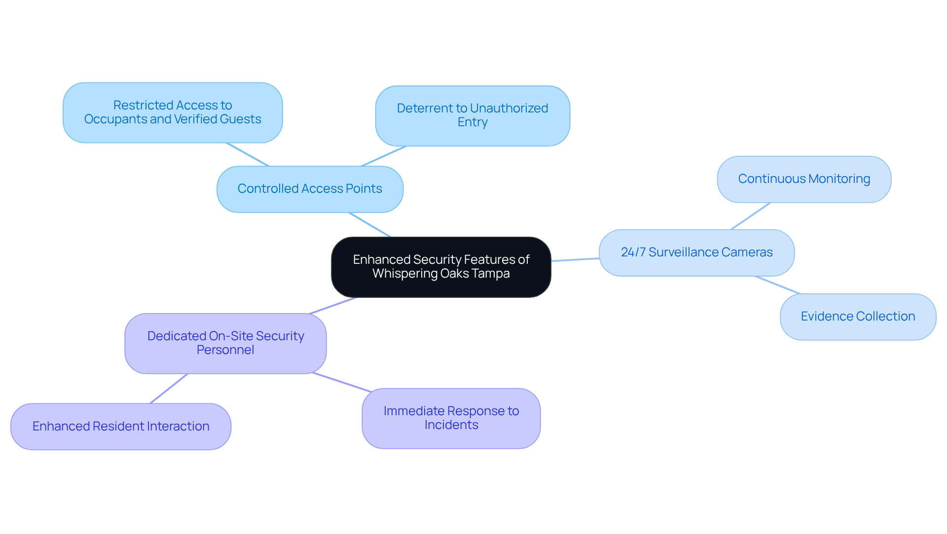 This mindmap illustrates the key security features of the Whispering Oaks Tampa community. Start at the center with the main theme of enhanced security, then explore each branch to see how controlled access, surveillance, and security personnel contribute to resident safety and satisfaction.