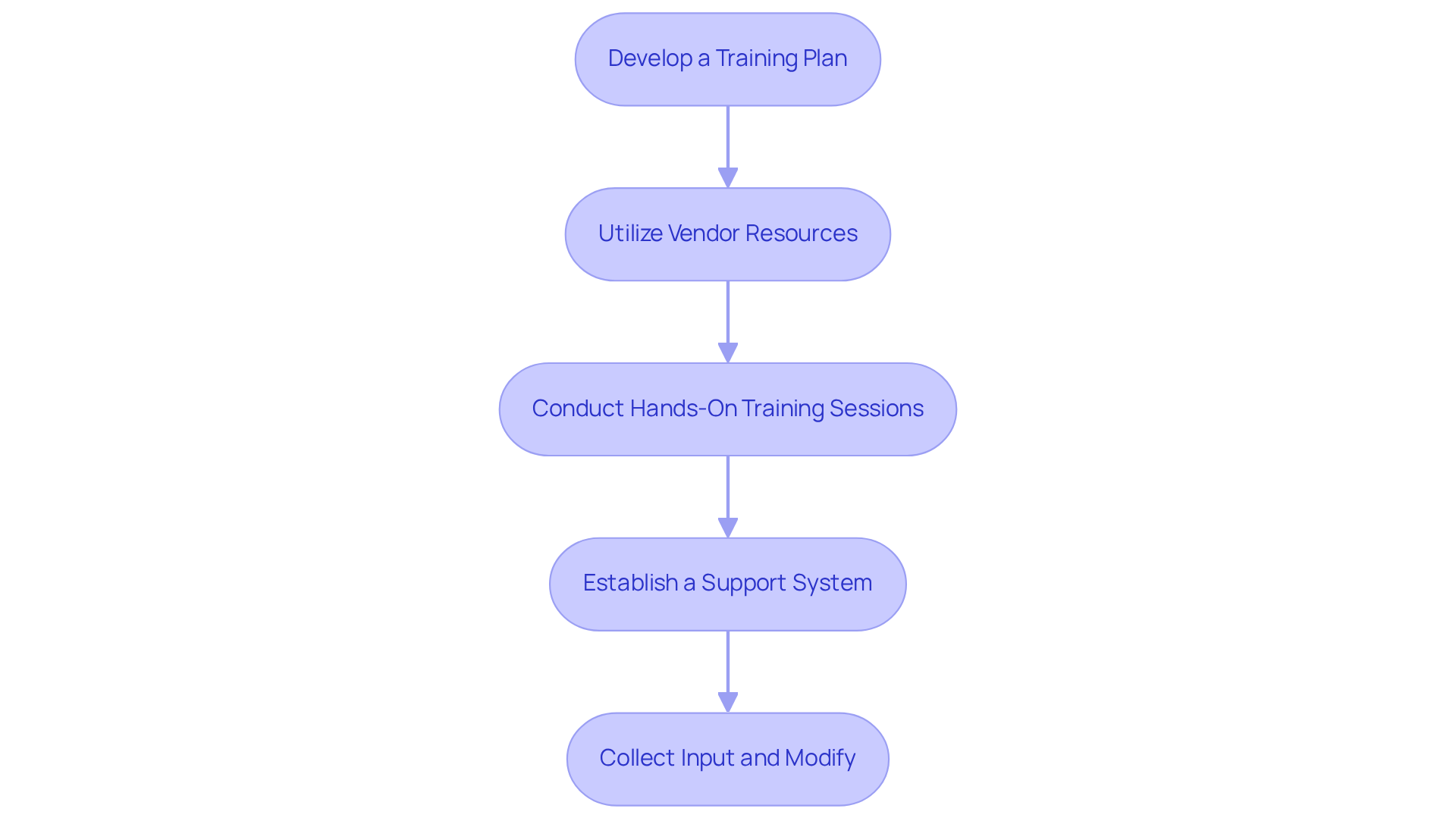 Each box represents a crucial step in the process of implementing scheduling software. Follow the arrows to see how each step leads to the next, ensuring a smooth transition and effective training for staff. Each box represents a crucial step in the process of implementing scheduling software. Follow the arrows to see how each step leads to the next, ensuring a smooth transition and effective training for staff.