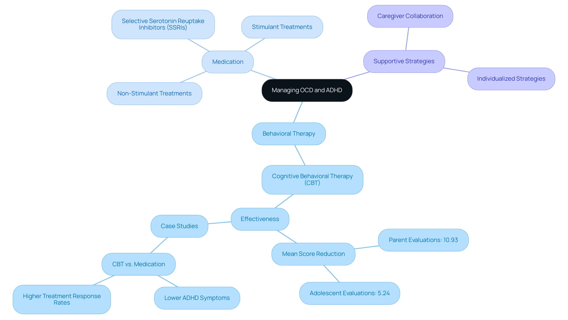 Each branch represents a treatment category, with sub-branches detailing specific strategies and their effectiveness.