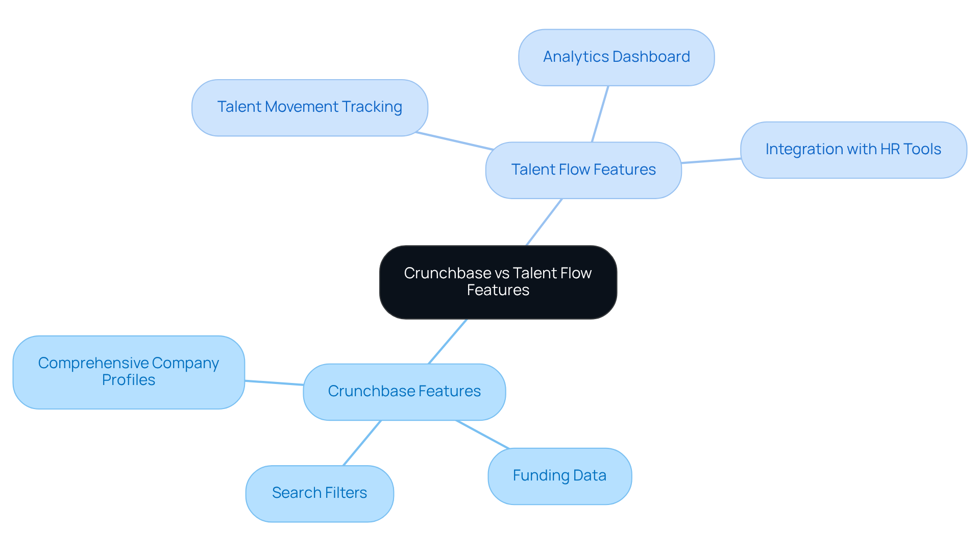 The central node represents the overall comparison, while each branch details the specific features of Crunchbase and Talent Flow, helping you understand what each platform offers.