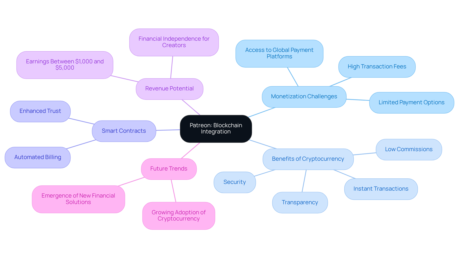 The central node represents the main topic, while the branches illustrate the various benefits and future implications of integrating blockchain technology into Patreon. Follow the branches to explore how this innovation empowers creators.