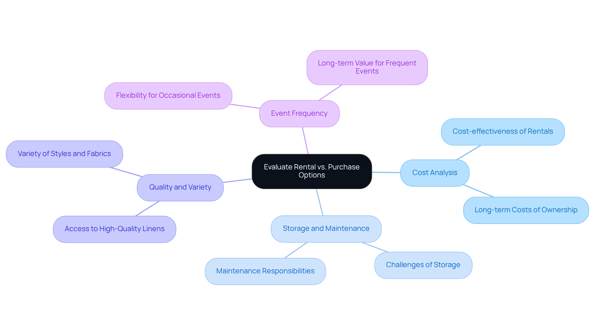 The central node represents the main decision point, while the branches show the key factors to consider. Each factor has its own sub-points that provide more detail, helping you understand the pros and cons of renting versus purchasing.