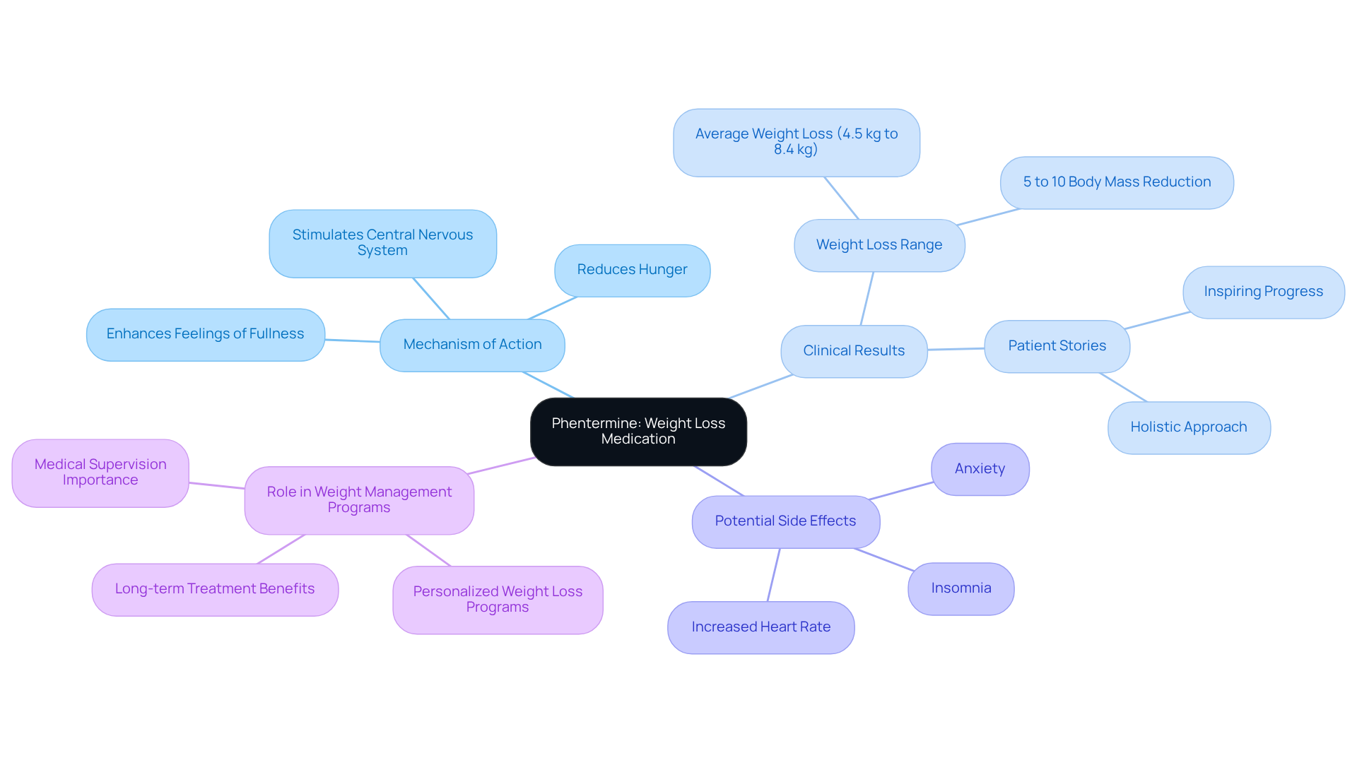 The central node represents Phentermine, while the branches show its key aspects. Each color-coded branch helps you understand different areas related to Phentermine's use in weight loss. The central node represents Phentermine, while the branches show its key aspects. Each color-coded branch helps you understand different areas related to Phentermine's use in weight loss.