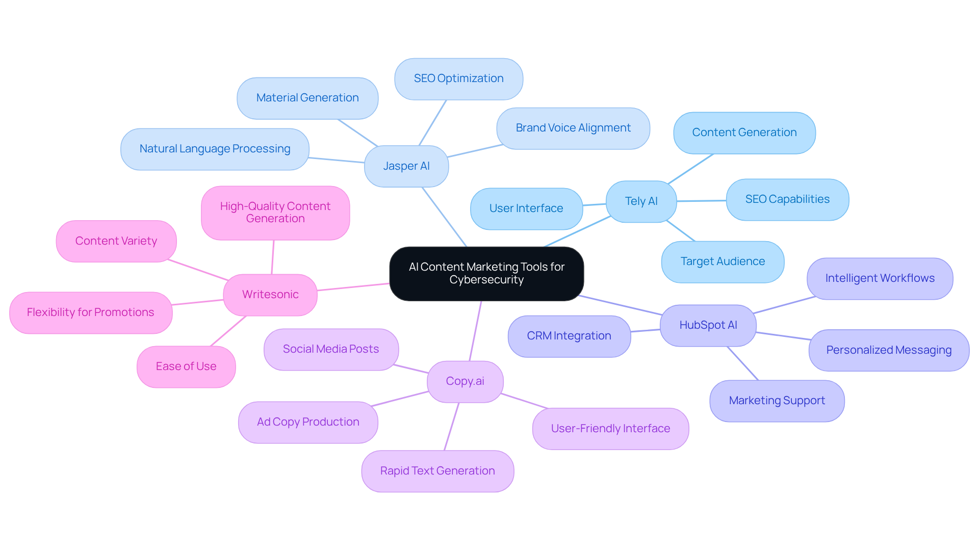 In this mindmap, the central node represents all tools, while each branch represents a specific tool. The sub-branches provide insights into the features and strengths of each tool, helping you understand their unique contributions to cybersecurity marketing. In this mindmap, the central node represents all tools, while each branch represents a specific tool. The sub-branches provide insights into the features and strengths of each tool, helping you understand their unique contributions to cybersecurity marketing.
