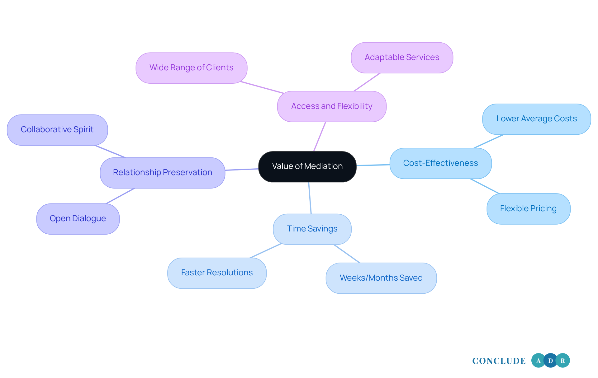 The center represents mediation, and the branches show its key benefits. Each color-coded branch highlights different aspects, making it easier to understand how mediation can help in various ways. The center represents mediation, and the branches show its key benefits. Each color-coded branch highlights different aspects, making it easier to understand how mediation can help in various ways.