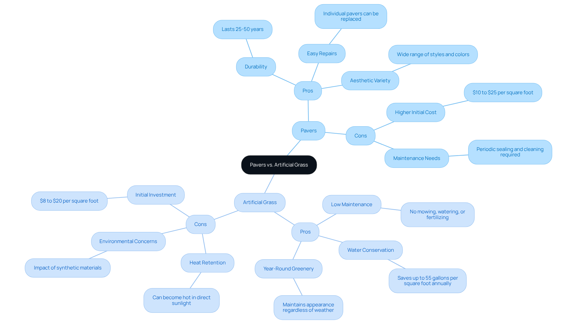 This mindmap helps you see the key points of comparison between pavers and artificial grass. Each branch shows the pros and cons of each option, making it easy to weigh your choices based on what matters most to you. This mindmap helps you see the key points of comparison between pavers and artificial grass. Each branch shows the pros and cons of each option, making it easy to weigh your choices based on what matters most to you.
