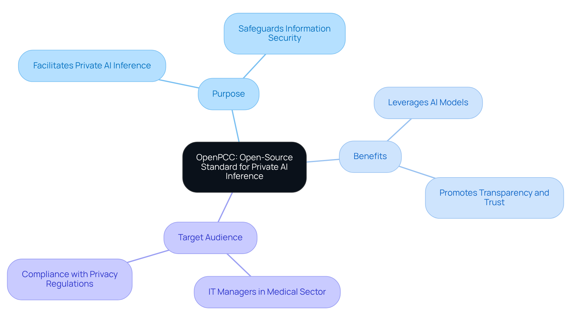 The central node represents the OpenPCC standard, with branches showing its purpose, benefits, and who it helps. Each branch connects to specific details, helping you understand the overall impact of OpenPCC.