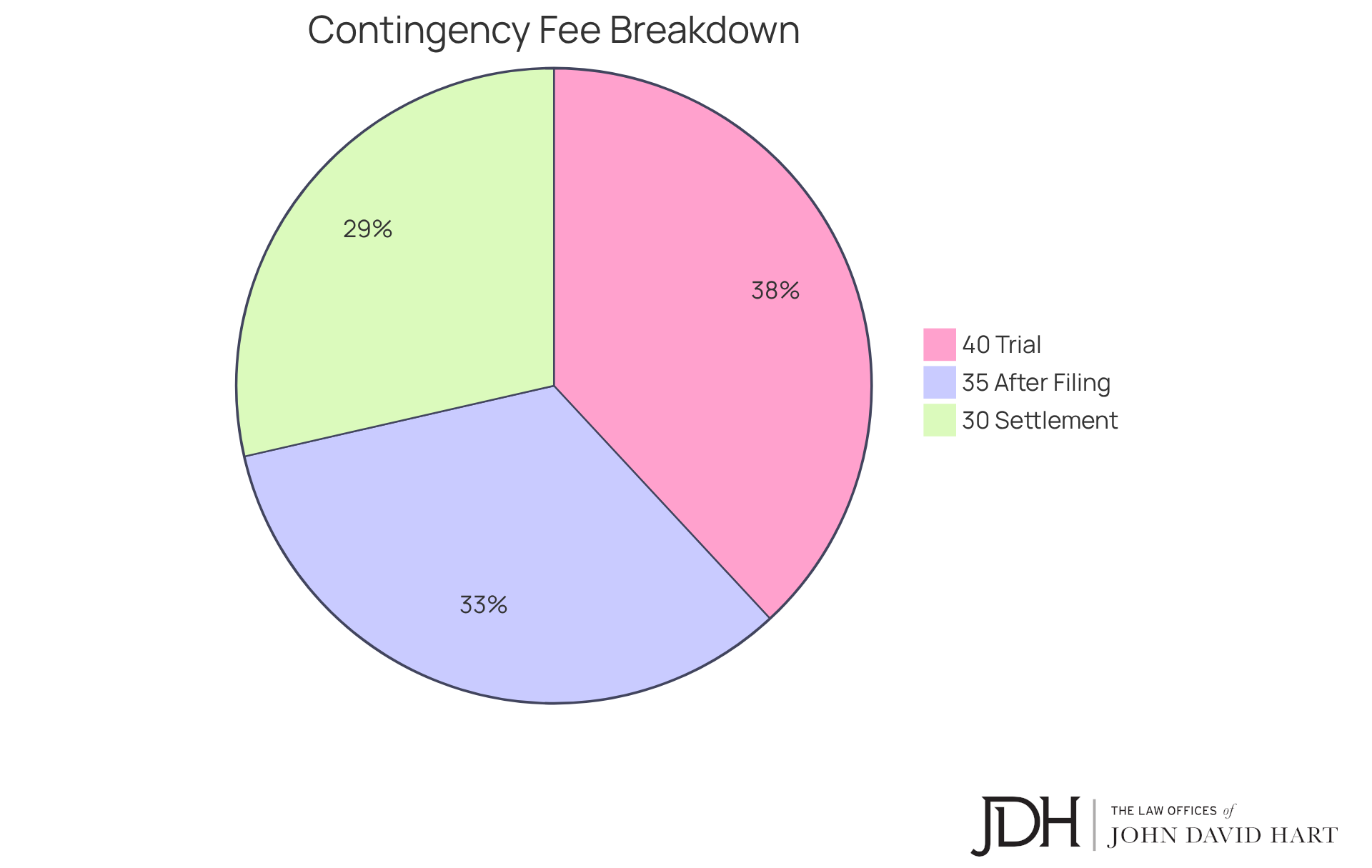 Each slice of the pie shows the percentage of the settlement that would go to attorney fees based on when the case is resolved. The larger the slice, the higher the fee percentage. Each slice of the pie shows the percentage of the settlement that would go to attorney fees based on when the case is resolved. The larger the slice, the higher the fee percentage.