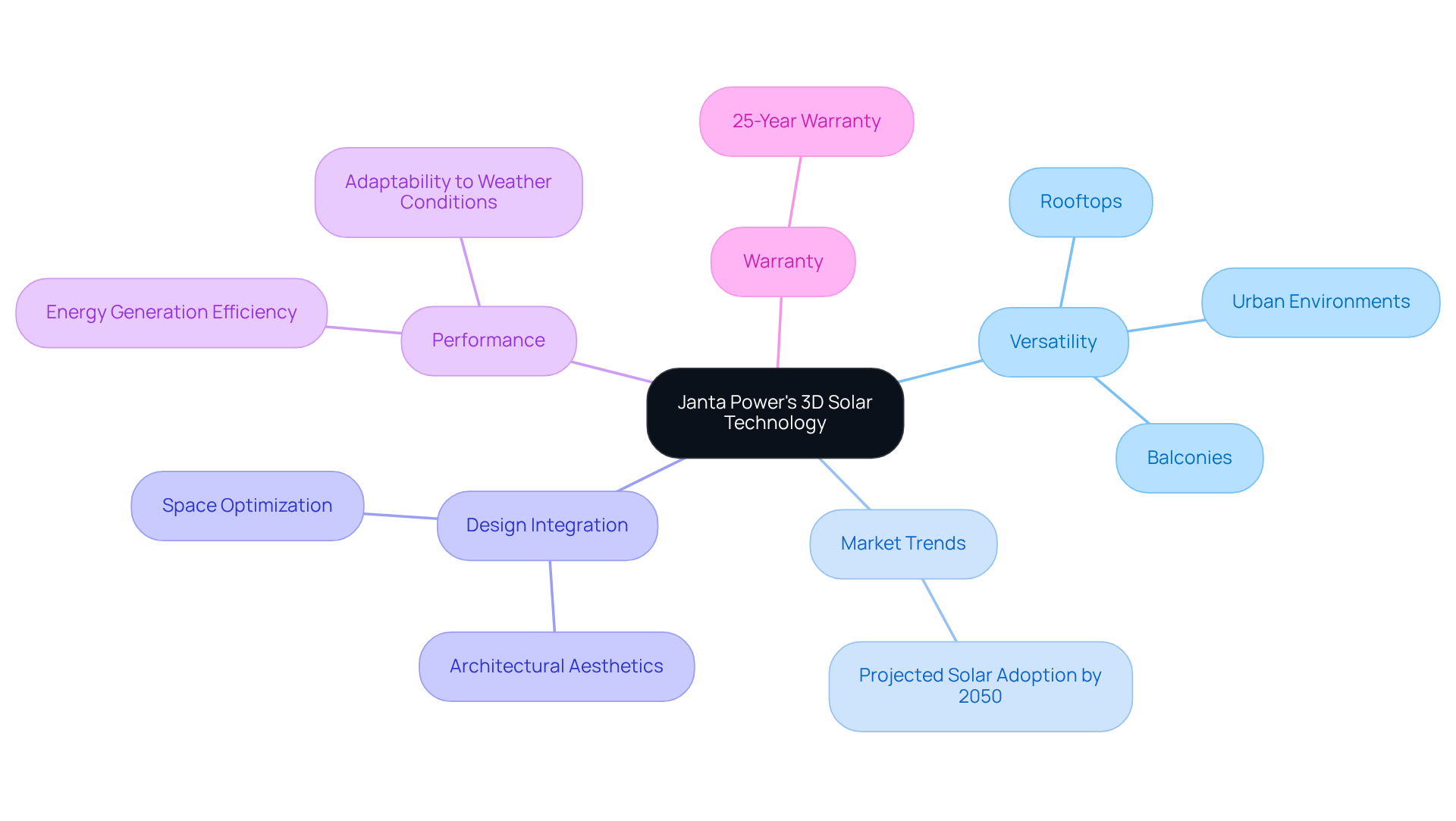 The central node represents Janta Power's innovative technology, while the branches show its various applications and benefits. Each color-coded branch highlights a different aspect, making it easy to see how they all connect to the main idea. The central node represents Janta Power's innovative technology, while the branches show its various applications and benefits. Each color-coded branch highlights a different aspect, making it easy to see how they all connect to the main idea.