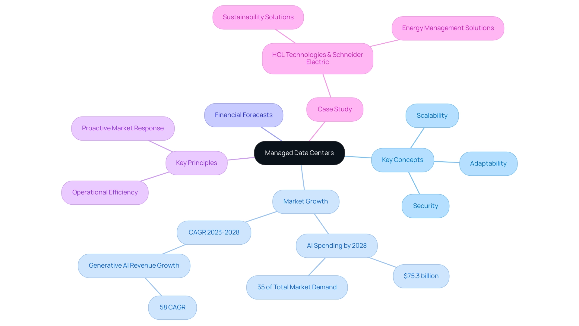 Each branch represents a key aspect of managed data centers, with colors indicating different categories such as concepts, market growth, principles, and case studies.