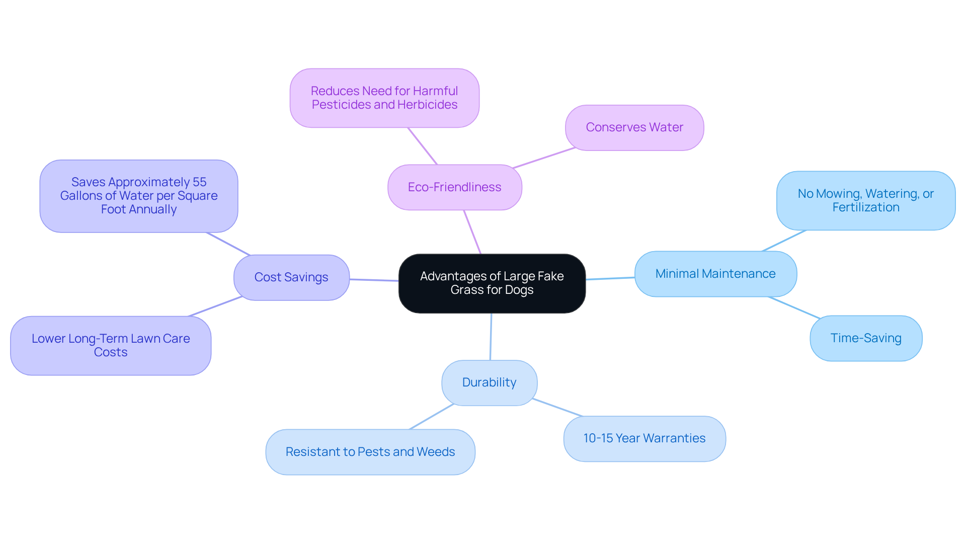 The center shows the main topic, and each branch highlights a specific advantage. Follow the branches to explore how fake grass saves time, money, and effort while being durable and eco-friendly.