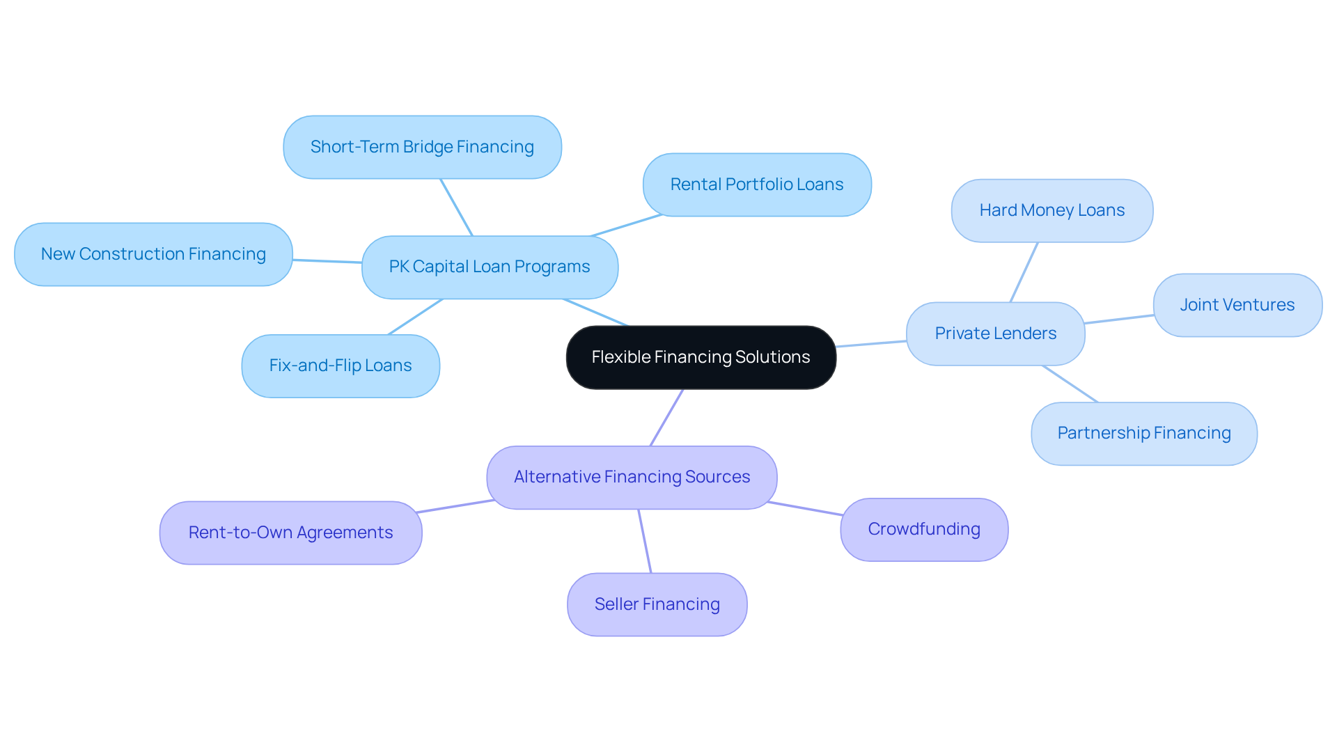 The central node represents the overall theme of financing solutions. Each branch shows different types of financing options, and the sub-branches detail specific uses or benefits, helping you understand how to navigate your investment needs.