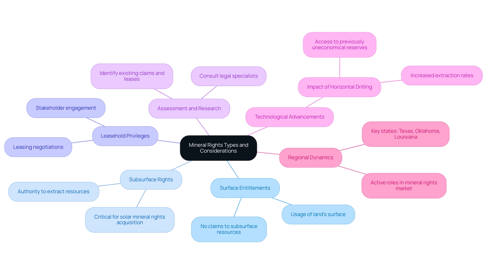 The central node represents the overall topic, with branches indicating the main types of mineral rights and their specific characteristics.