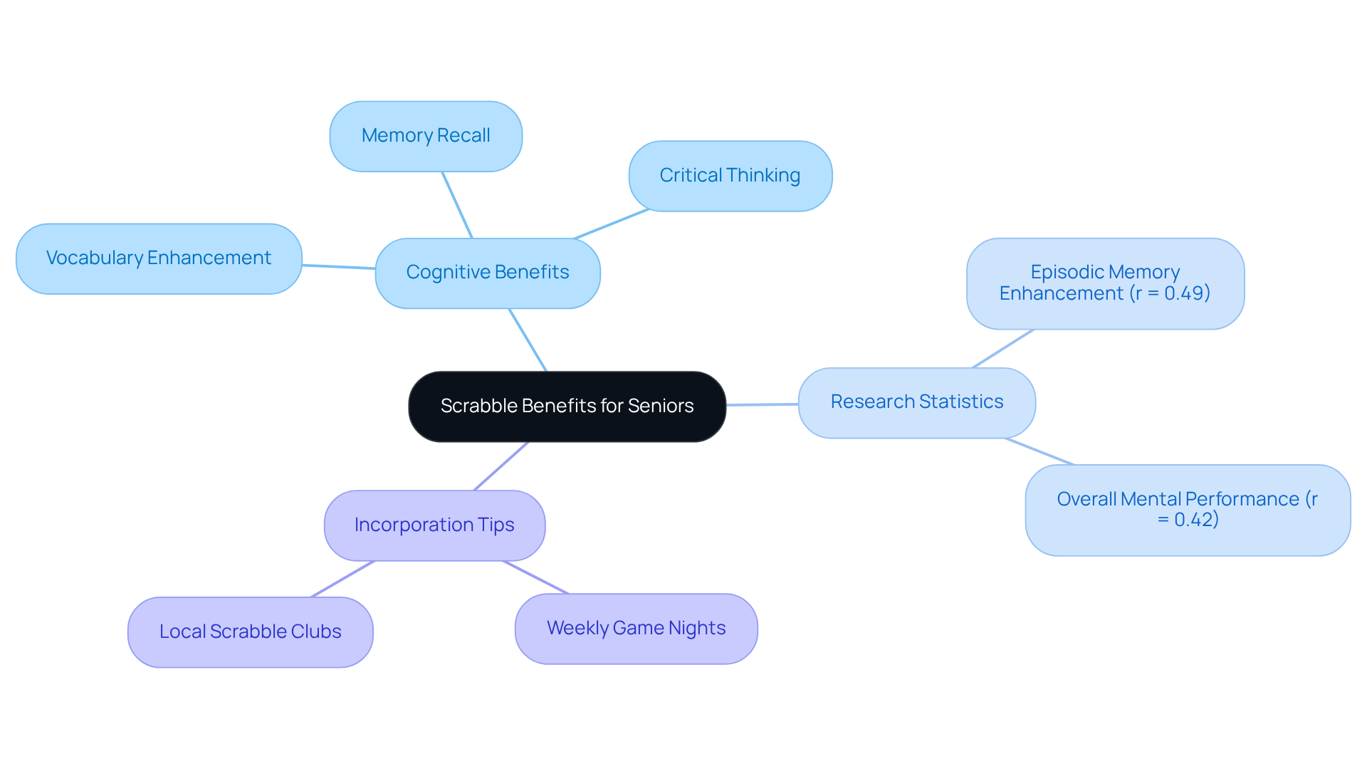 This mindmap starts with the main idea at the center and branches out into key benefits, research findings, and tips for incorporating Scrabble into life, showing how they all connect and support each other.