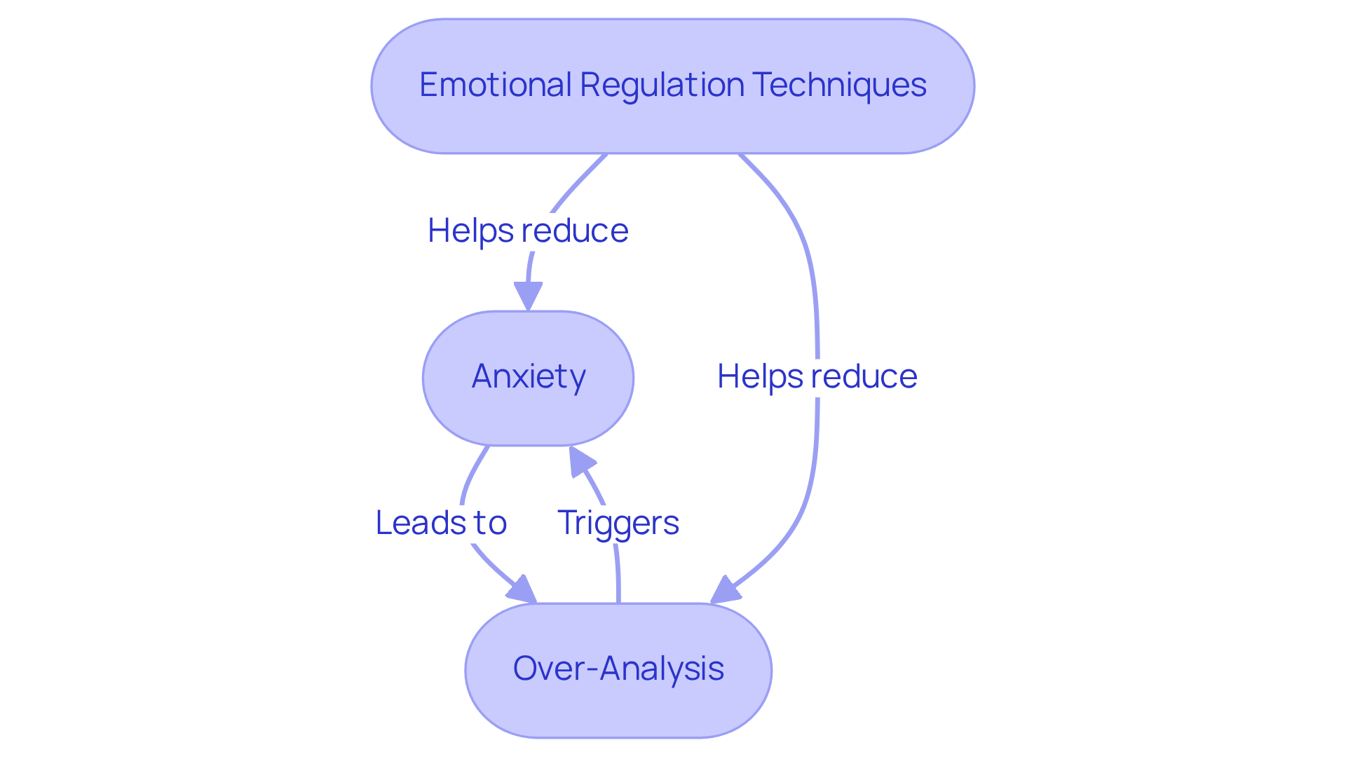 This flowchart shows how anxiety leads to over-analysis, creating a cycle that can be broken with emotional regulation techniques. Follow the arrows to see how each part connects and how you can take steps to feel more in control. This flowchart shows how anxiety leads to over-analysis, creating a cycle that can be broken with emotional regulation techniques. Follow the arrows to see how each part connects and how you can take steps to feel more in control.