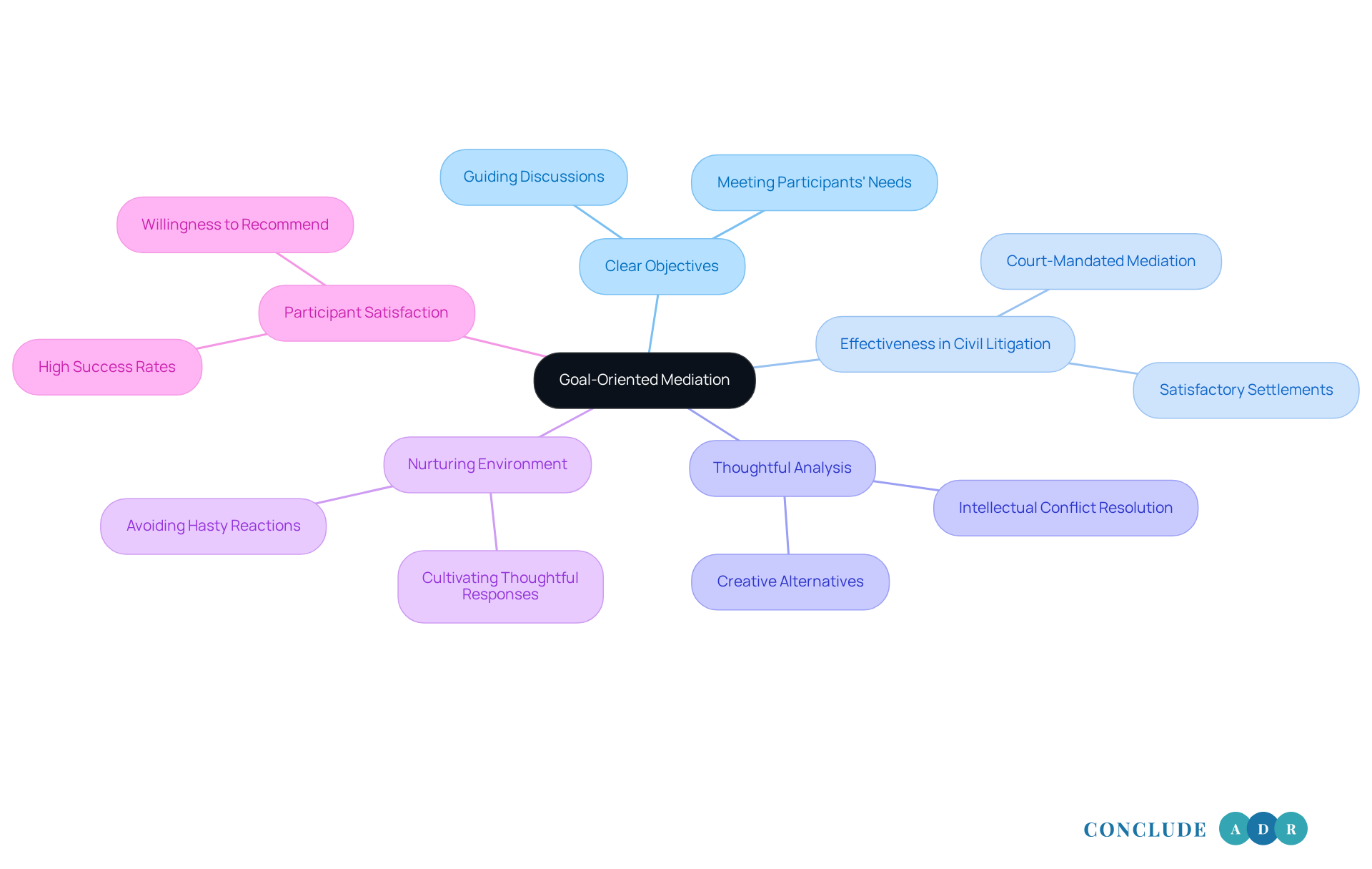 The center of the mindmap represents the main concept of mediation focused on achieving practical outcomes. Each branch highlights a key aspect or benefit of this approach, illustrating how they relate to the central theme. The center of the mindmap represents the main concept of mediation focused on achieving practical outcomes. Each branch highlights a key aspect or benefit of this approach, illustrating how they relate to the central theme.