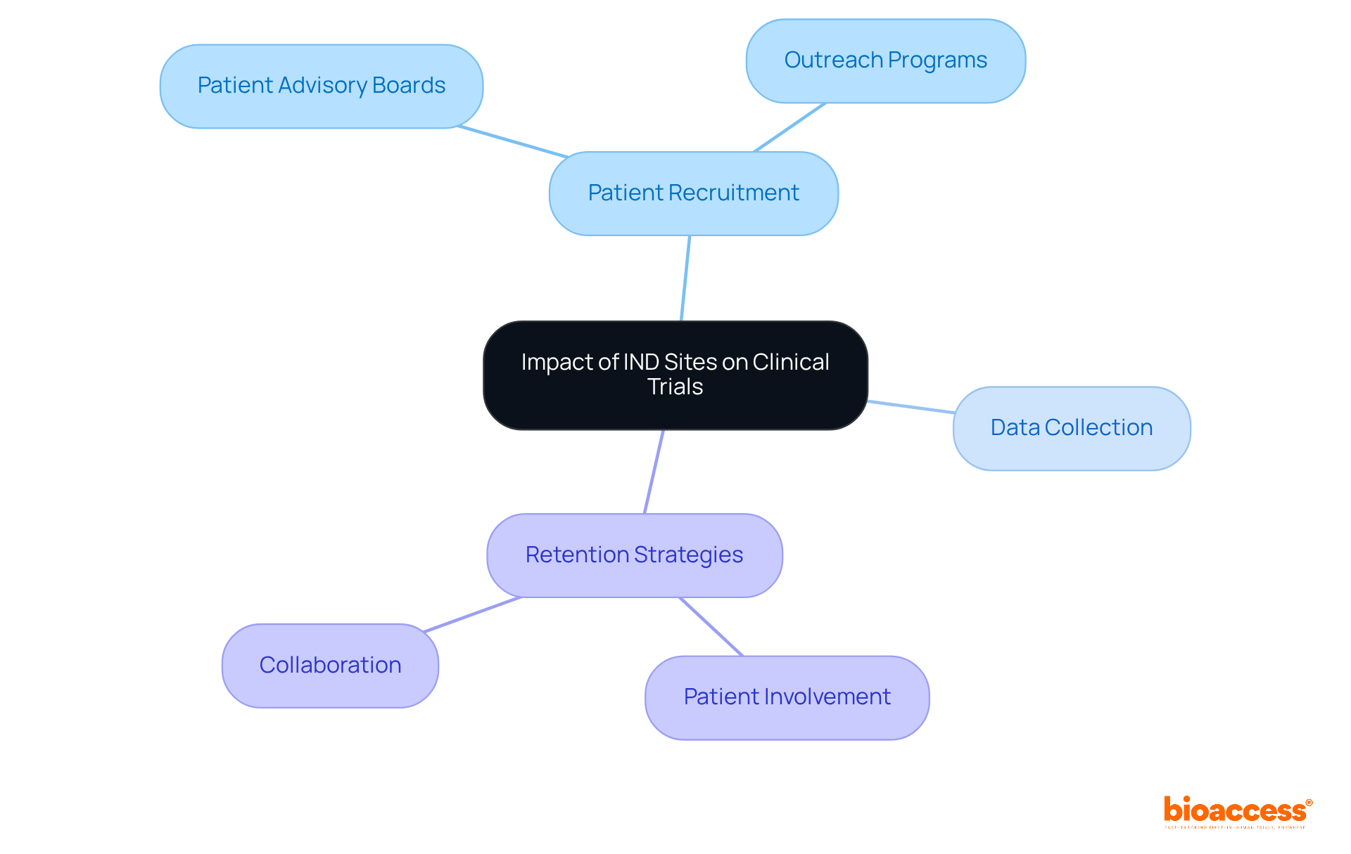 The central node represents the main idea, while branches show how different strategies contribute to clinical trial outcomes. Each color-coded branch helps distinguish between recruitment, data collection, and retention strategies.