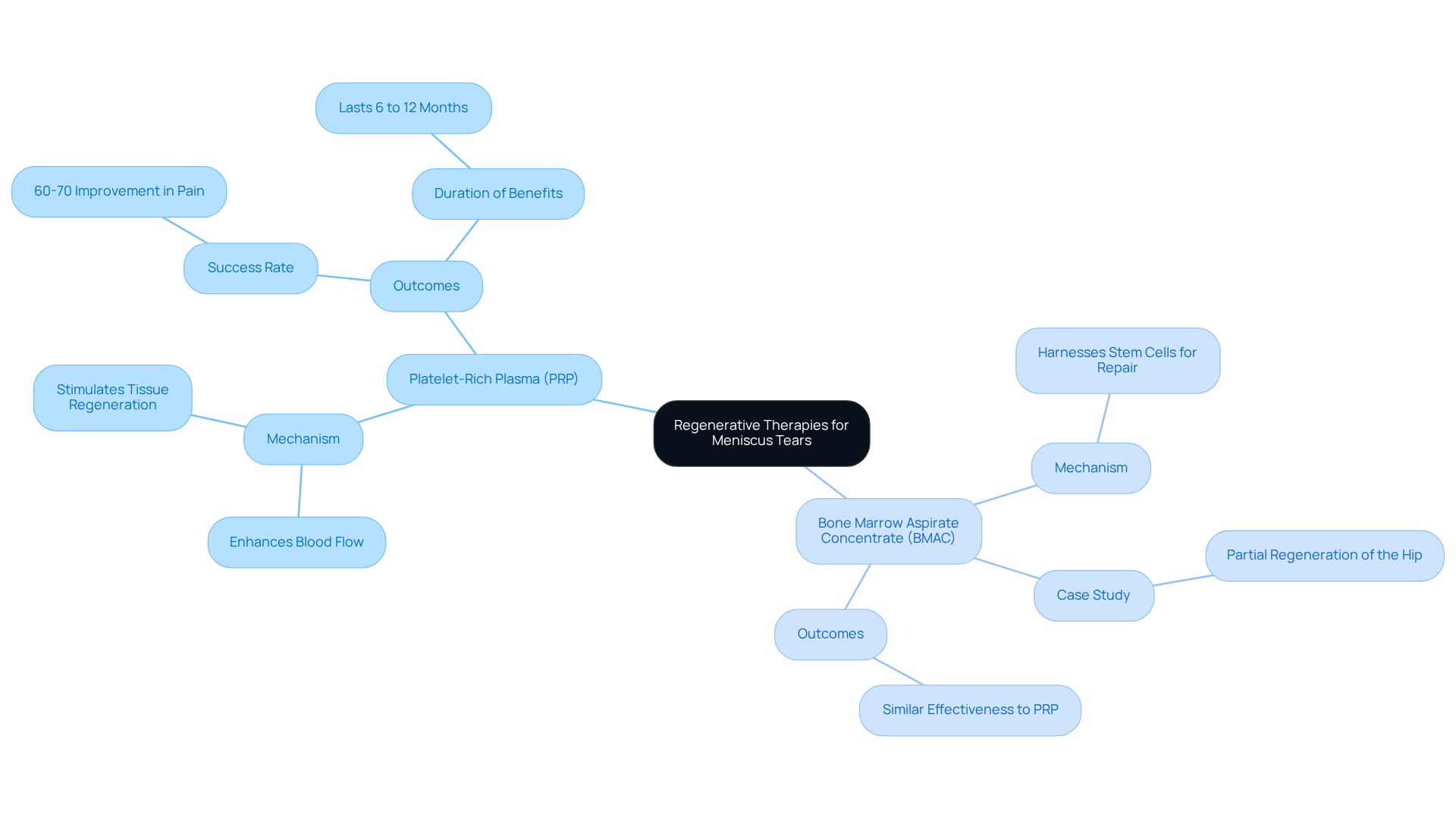 The center represents the main topic of regenerative therapies. Each branch shows a specific therapy, with further details on how they work and their success rates. Follow the branches to explore the benefits and mechanisms of each treatment.