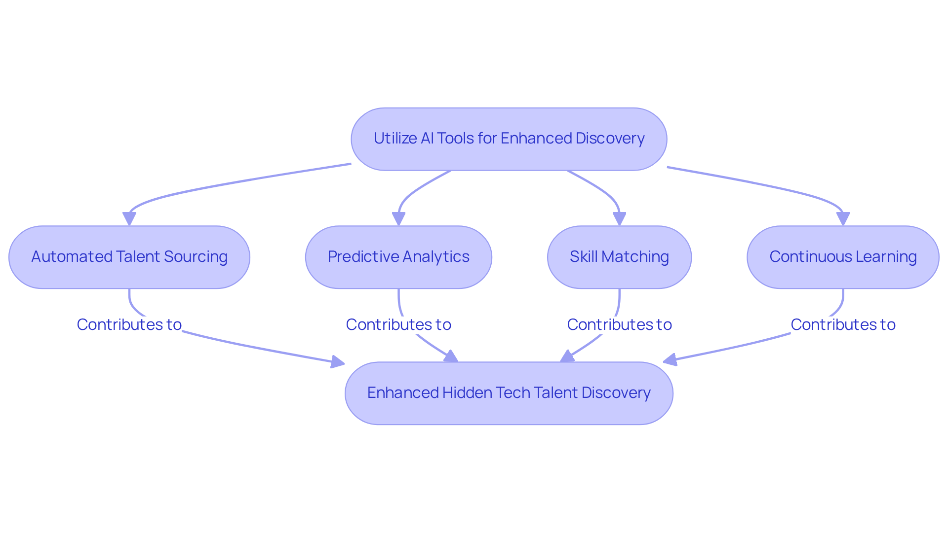 Each box represents a strategy for using AI in recruitment. Follow the arrows to see how these strategies work together to uncover hidden tech talent.