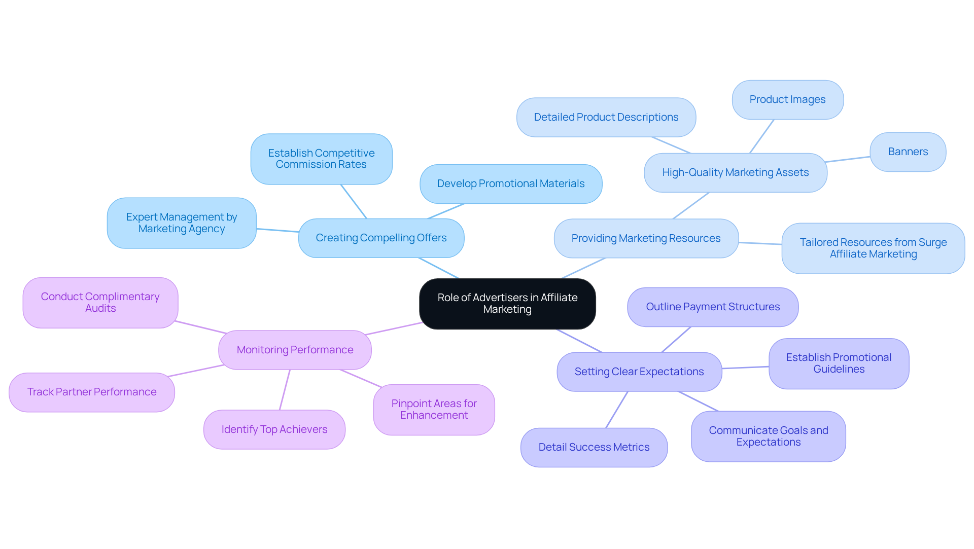 This mindmap illustrates the key responsibilities of advertisers in affiliate marketing. Each branch represents a major responsibility, and the sub-branches provide more detail on what that entails. Follow the branches to see how each role contributes to successful partnerships.
