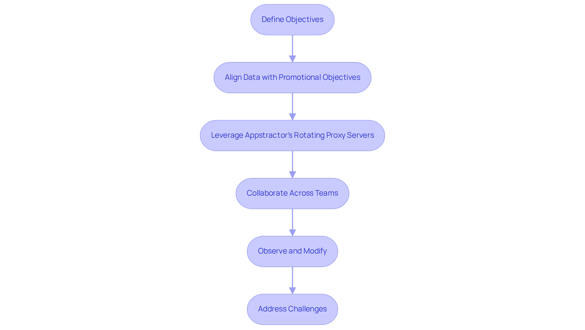 Each box shows a step in the process of using data scraping tools for marketing. Follow the arrows to see how each step leads to the next, ensuring a cohesive strategy.
