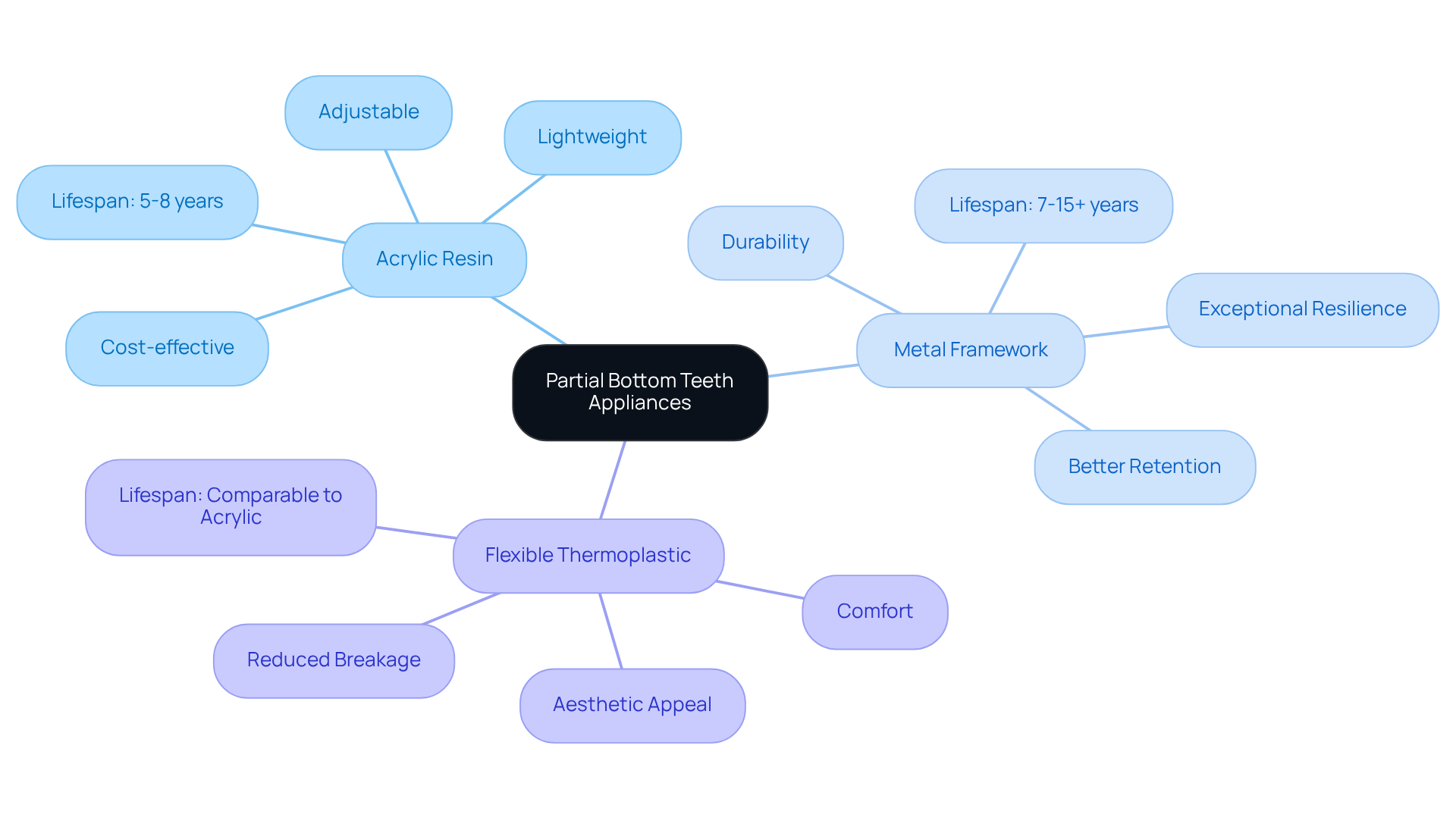 The center shows the main topic, and each branch represents a different material. Follow the branches to learn about the unique features of each option, helping you make an informed choice.
