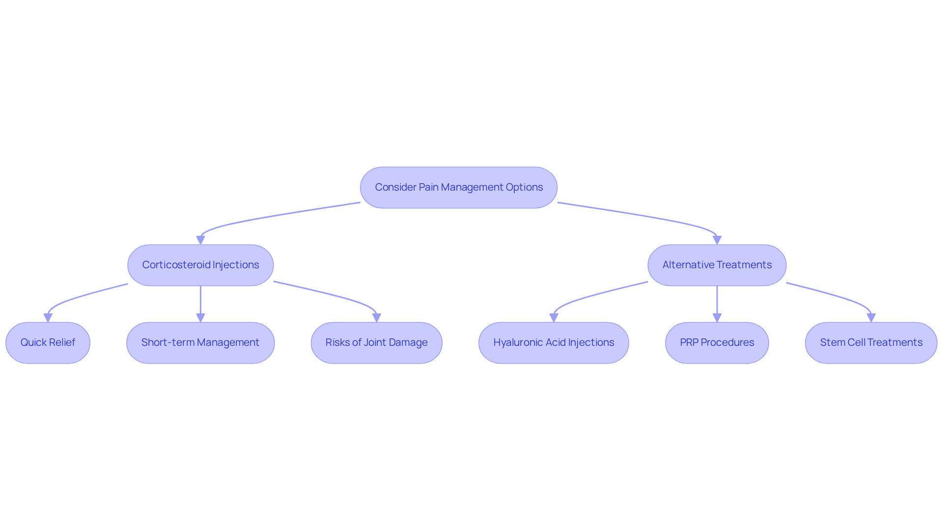 This flowchart helps you navigate your options for managing ACL pain. Start at the top and follow the paths to see the benefits and risks of corticosteroid injections versus alternative treatments. Each box provides key information to help you make informed choices about your care. This flowchart helps you navigate your options for managing ACL pain. Start at the top and follow the paths to see the benefits and risks of corticosteroid injections versus alternative treatments. Each box provides key information to help you make informed choices about your care.