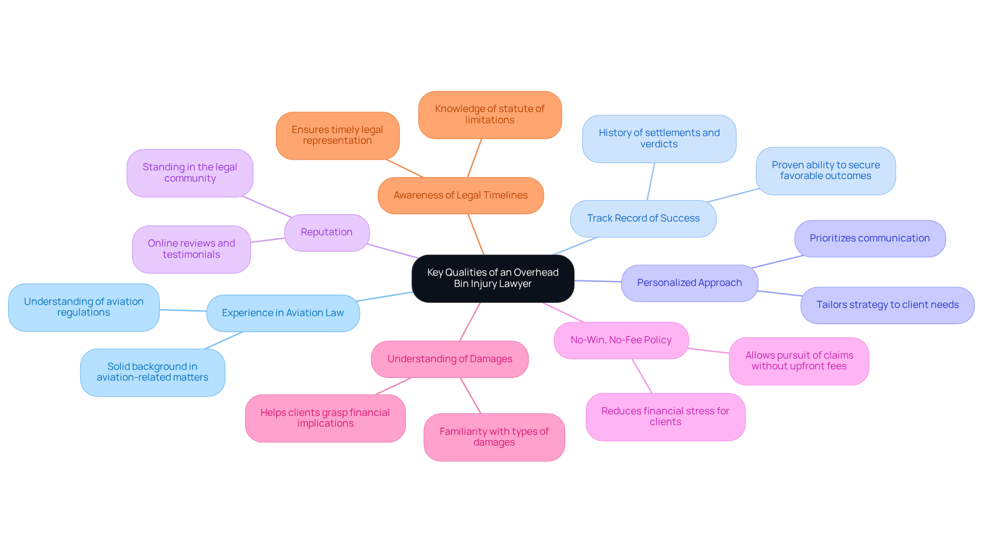 The central node represents the main topic, while each branch highlights a specific quality to look for in a lawyer. The colors help differentiate each quality, making it easier to follow and understand. The central node represents the main topic, while each branch highlights a specific quality to look for in a lawyer. The colors help differentiate each quality, making it easier to follow and understand.