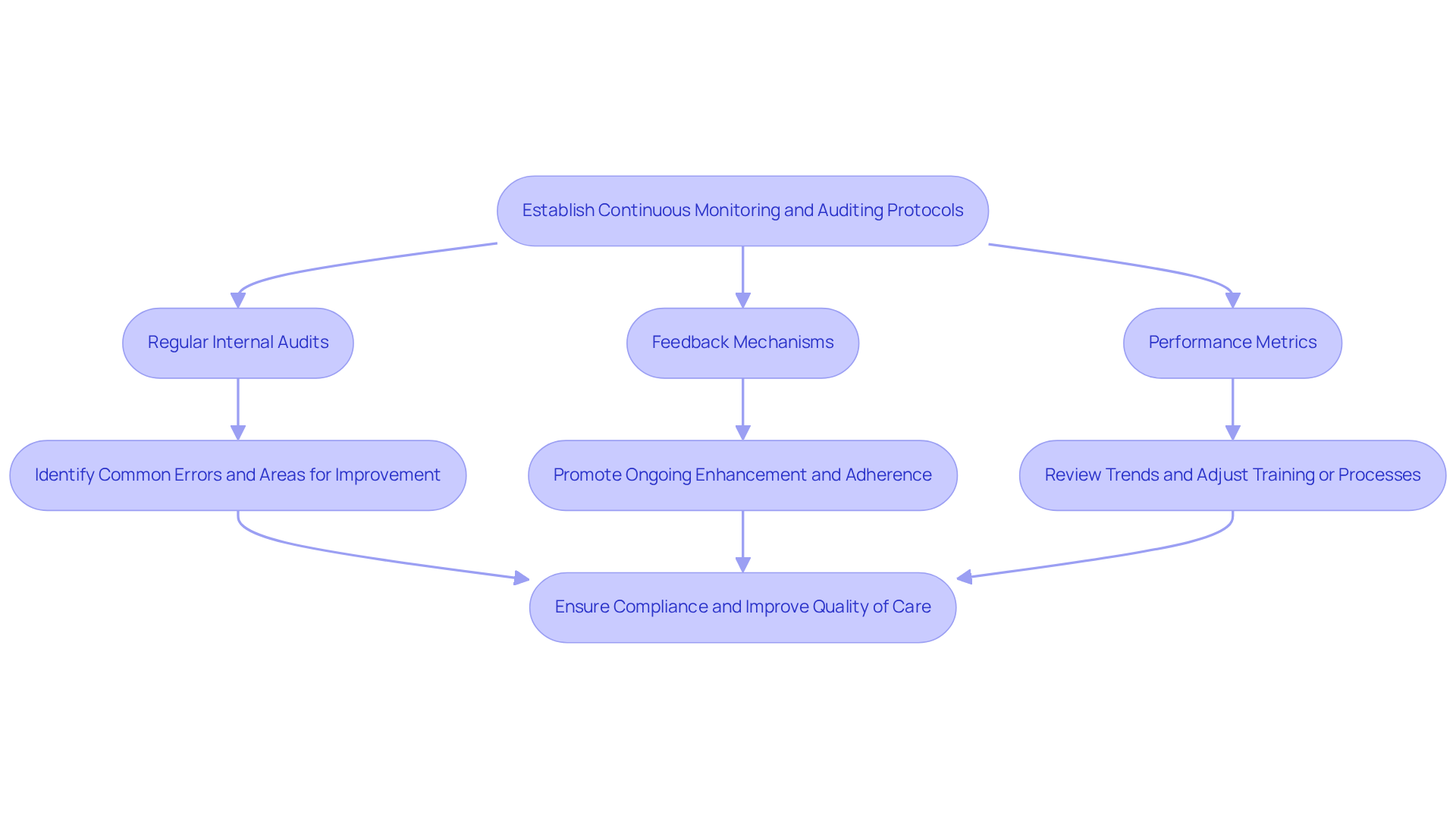 This flowchart outlines the key practices for establishing effective monitoring and auditing protocols. Each box represents a practice that healthcare organizations should implement to improve documentation standards and ensure compliance. Follow the arrows to see how each practice connects and contributes to the overall goal of enhancing patient safety and operational efficiency.