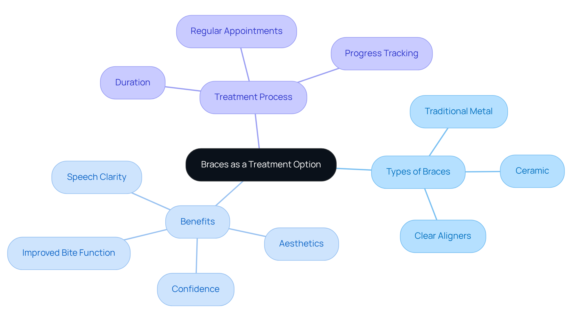 This mindmap starts with the main idea of using braces for crossbite treatment. Each branch represents a different aspect: types of braces, their benefits, and the treatment process. Follow the branches to see how braces can help improve your child's smile and confidence.
