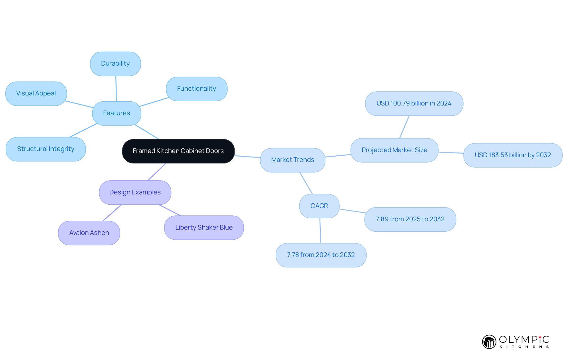 The central node represents the main topic, while branches show related features, market insights, and design examples. Each color-coded branch helps you navigate through the information easily.