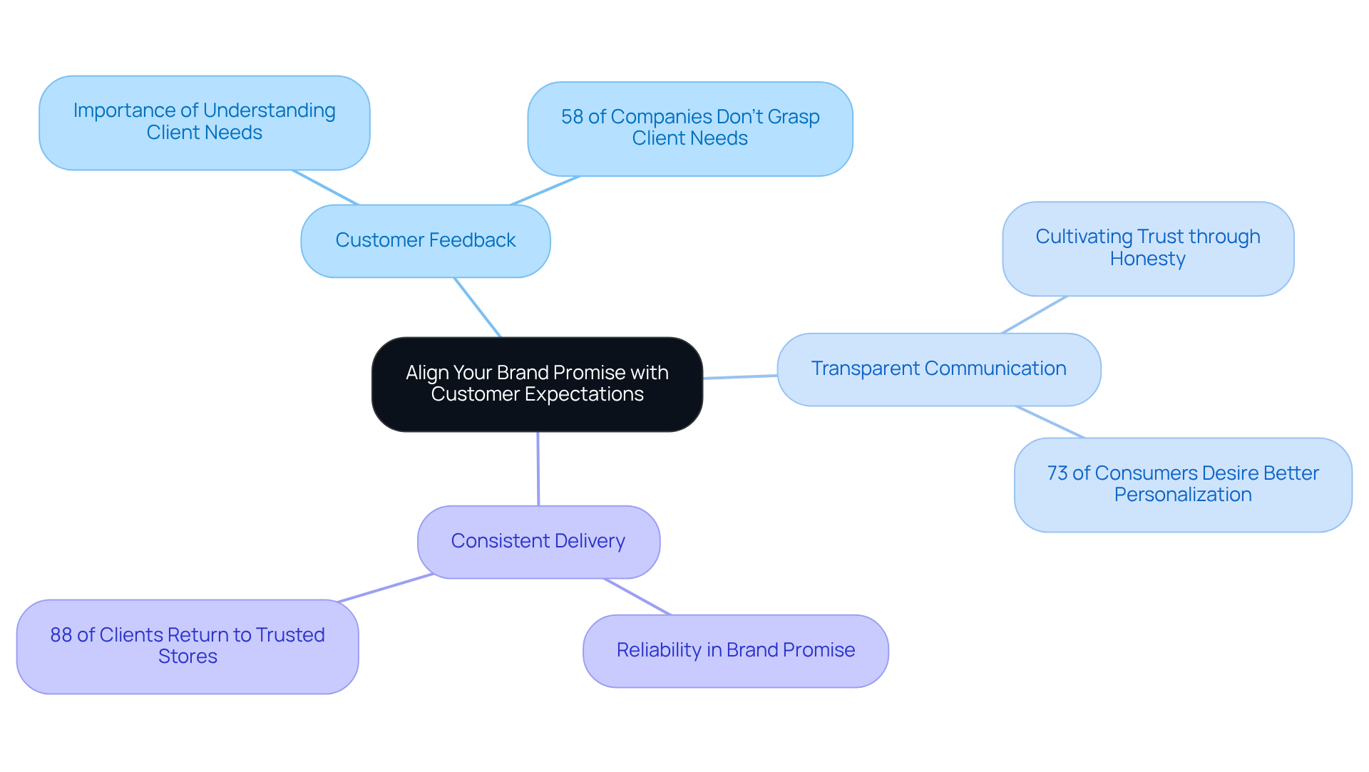 The central idea is about aligning your brand promise with what customers expect. Each branch represents a strategy to achieve this, with additional details and statistics to support each point. The central idea is about aligning your brand promise with what customers expect. Each branch represents a strategy to achieve this, with additional details and statistics to support each point.