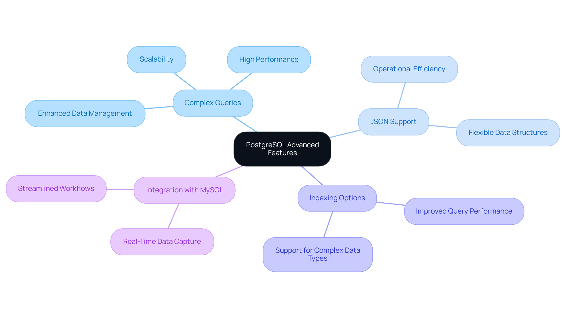 Start at the center with PostgreSQL's advanced features, then explore each branch to see how they contribute to better data management and performance.