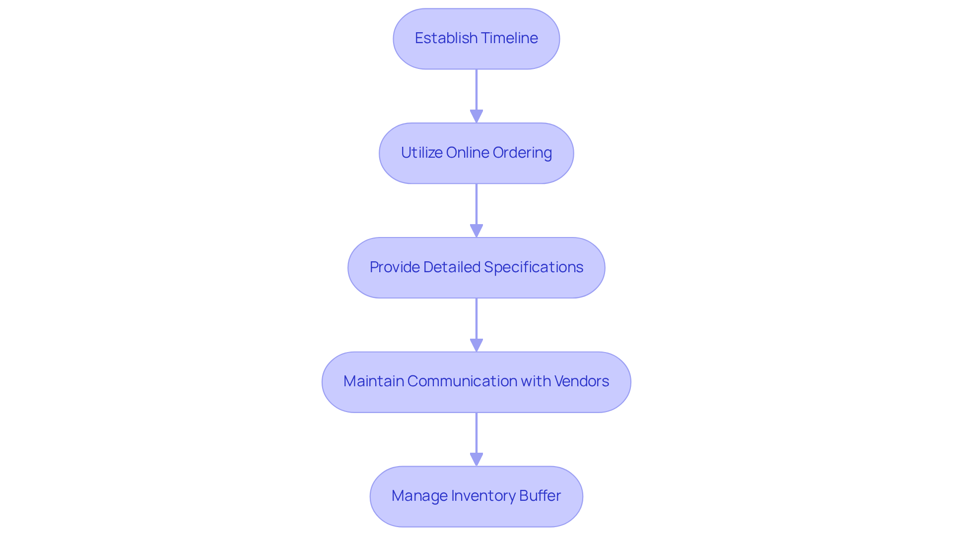 Each box represents a step in the ordering process. Follow the arrows to see how each step leads to the next, helping to streamline the entire procedure. Each box represents a step in the ordering process. Follow the arrows to see how each step leads to the next, helping to streamline the entire procedure.