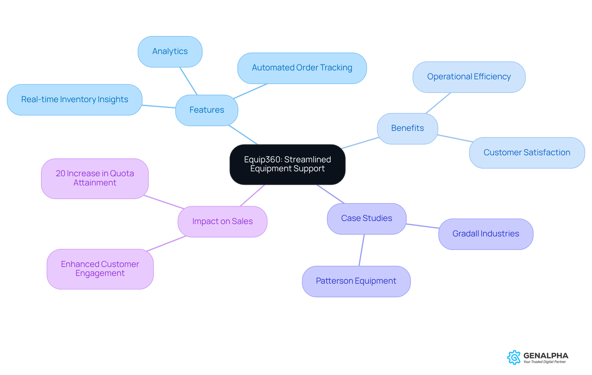 This mindmap shows how Equip360 connects various features and benefits to improve equipment sales management. Each branch represents a different aspect of the solution, helping you see how everything fits together.