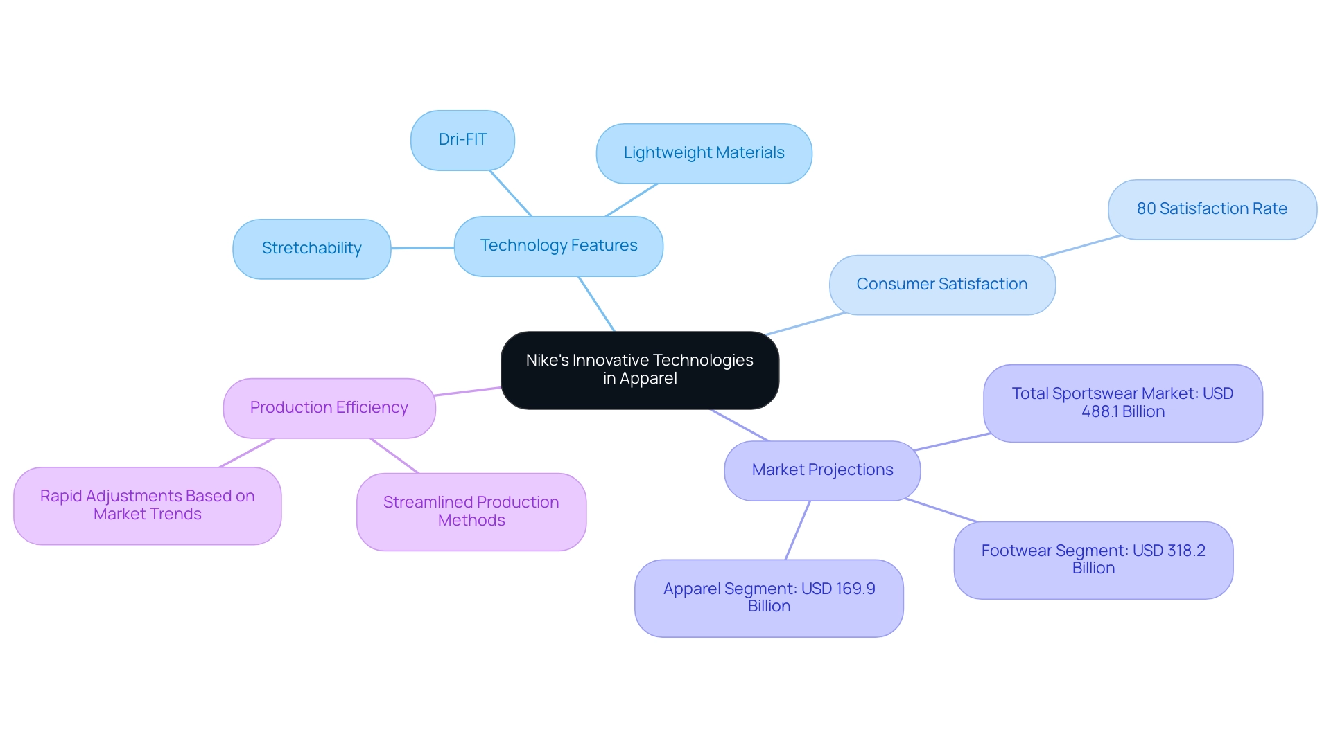 The central node represents Nike's apparel technology, with branches illustrating features, consumer satisfaction, market data, and production strategies.