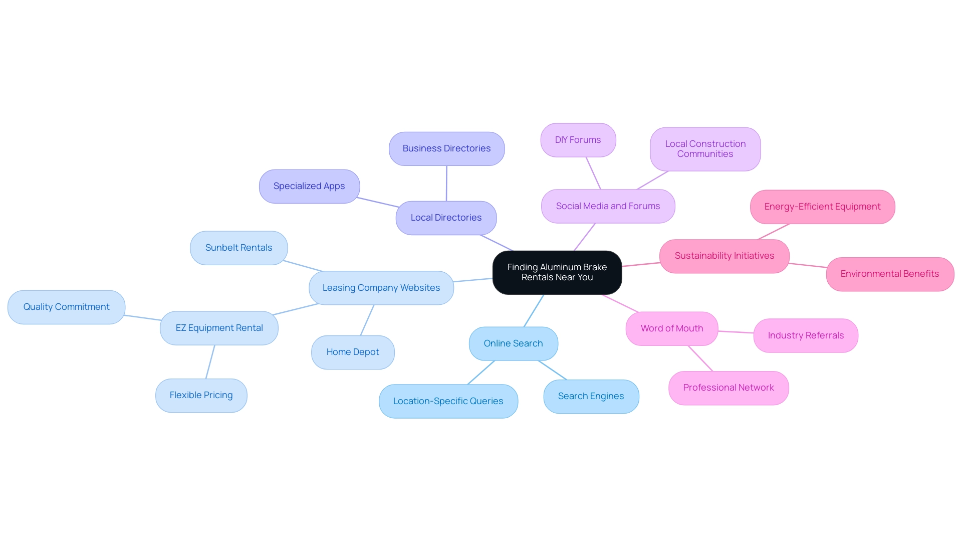 Each branch represents a method for finding rentals, with sub-branches providing further details or examples related to each method.