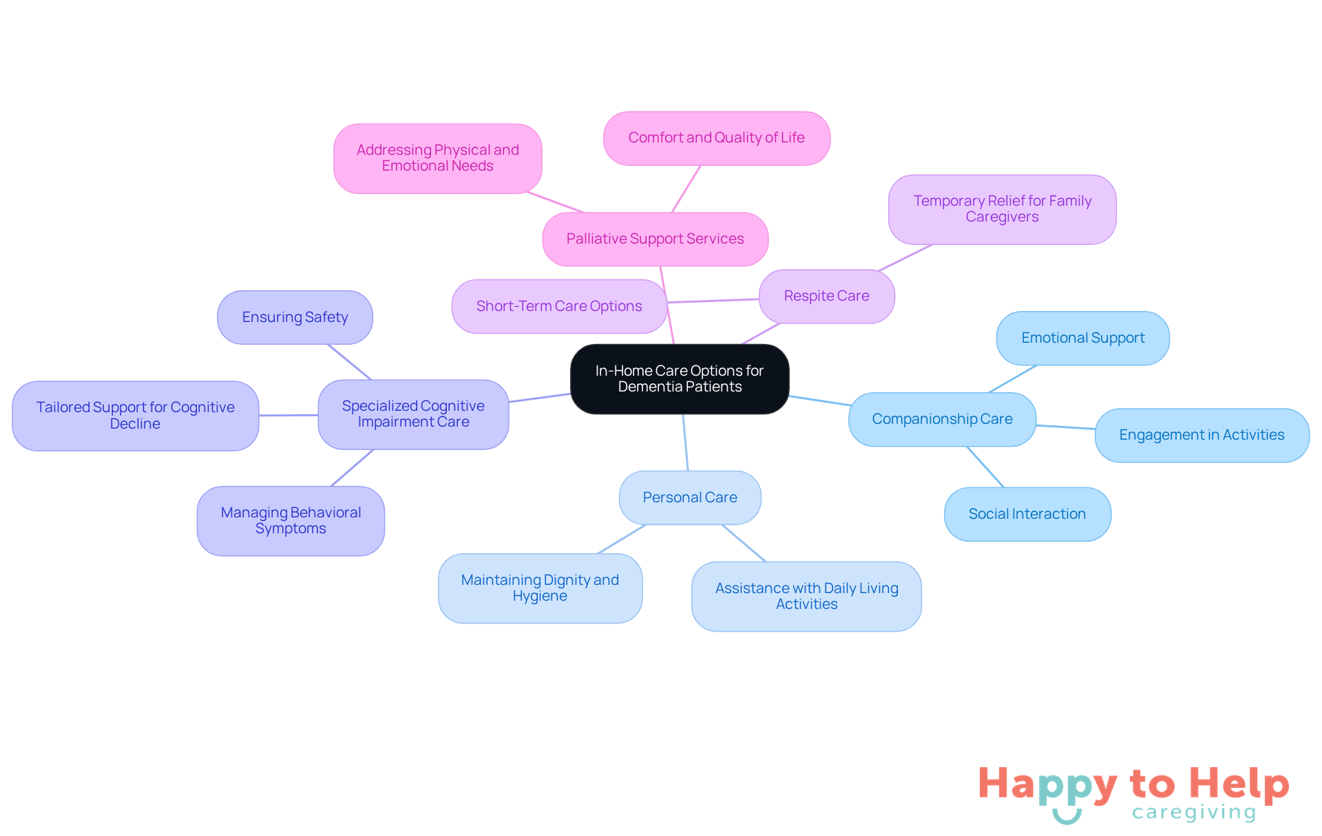 The central node represents the main topic, while each branch shows a different type of care available. Follow the branches to understand the specific services that can help support individuals with dementia.