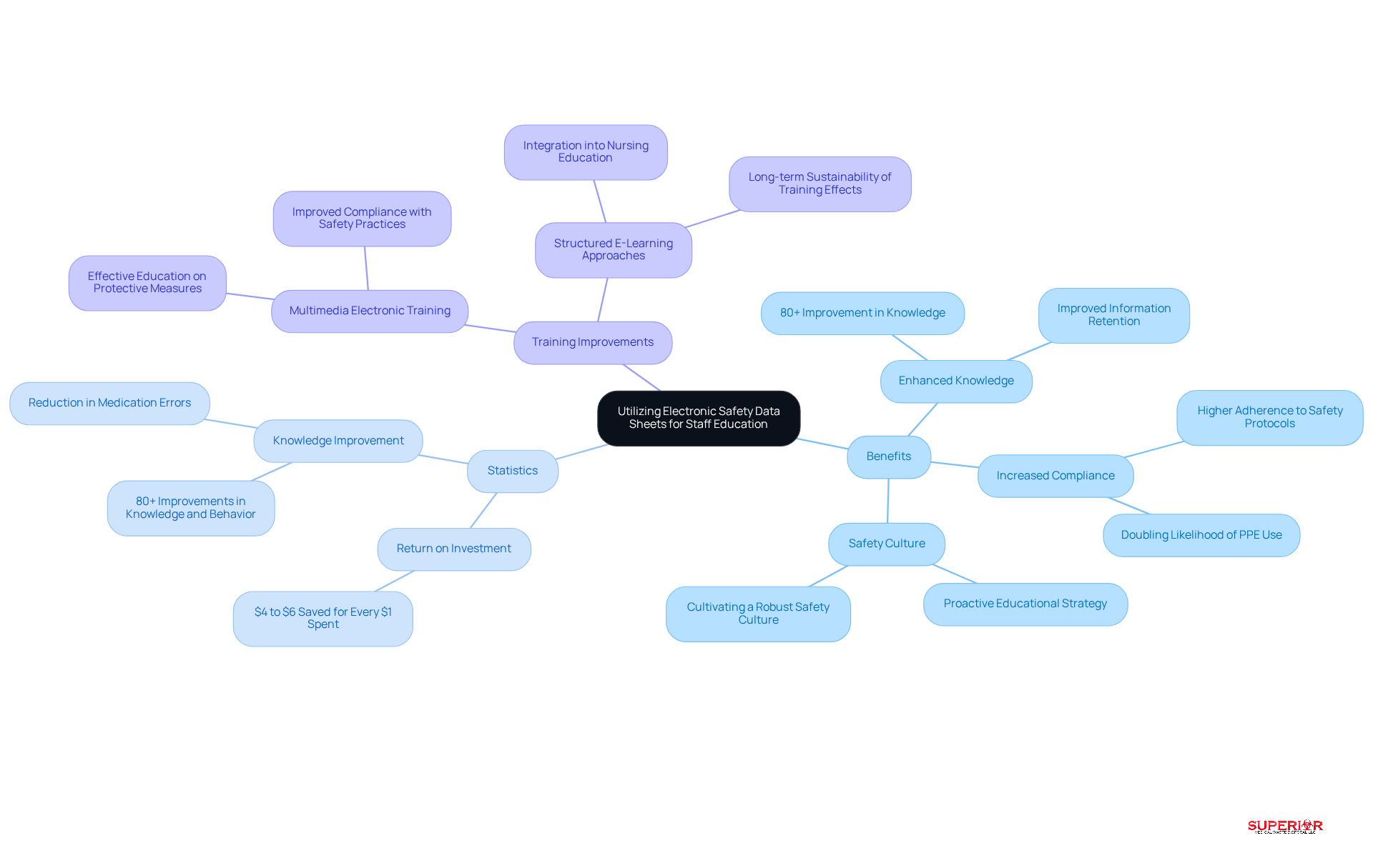 The central node represents the main focus of the training strategy, while the branches show the various benefits and statistics that support its importance. Each color-coded branch helps you easily identify different aspects of the training program.