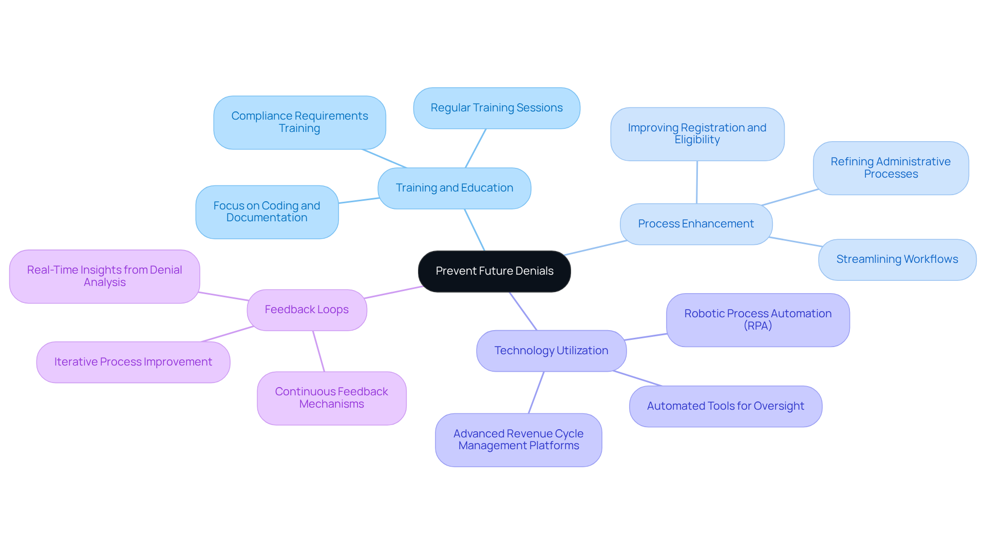 The central node represents the main goal of preventing denials, while each branch shows a key strategy. Follow the sub-branches to see specific actions that can be taken under each strategy. The central node represents the main goal of preventing denials, while each branch shows a key strategy. Follow the sub-branches to see specific actions that can be taken under each strategy.