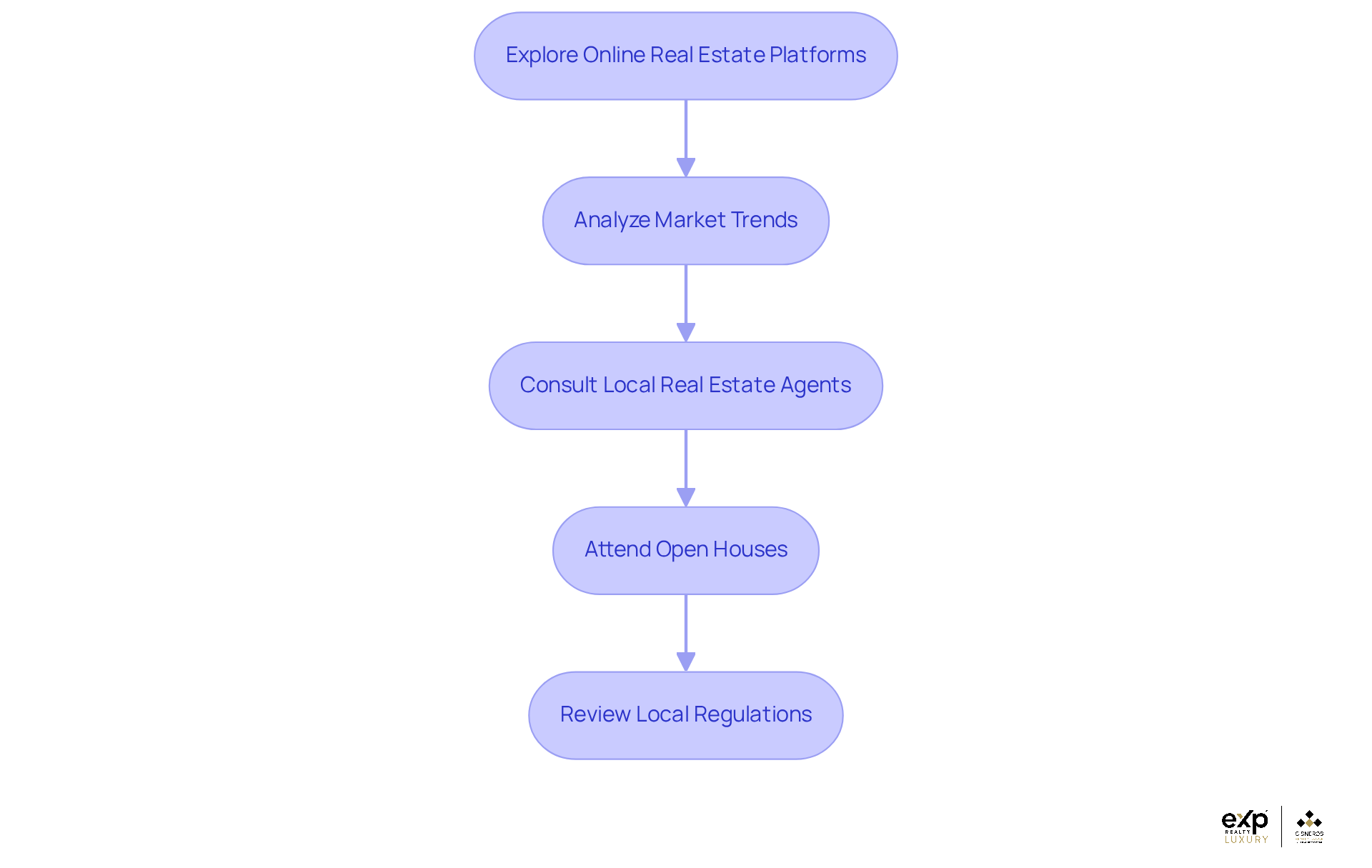Each box represents a step in your journey to find the perfect waterfront home. Follow the arrows to see how each step builds on the previous one, helping you navigate the market with confidence.