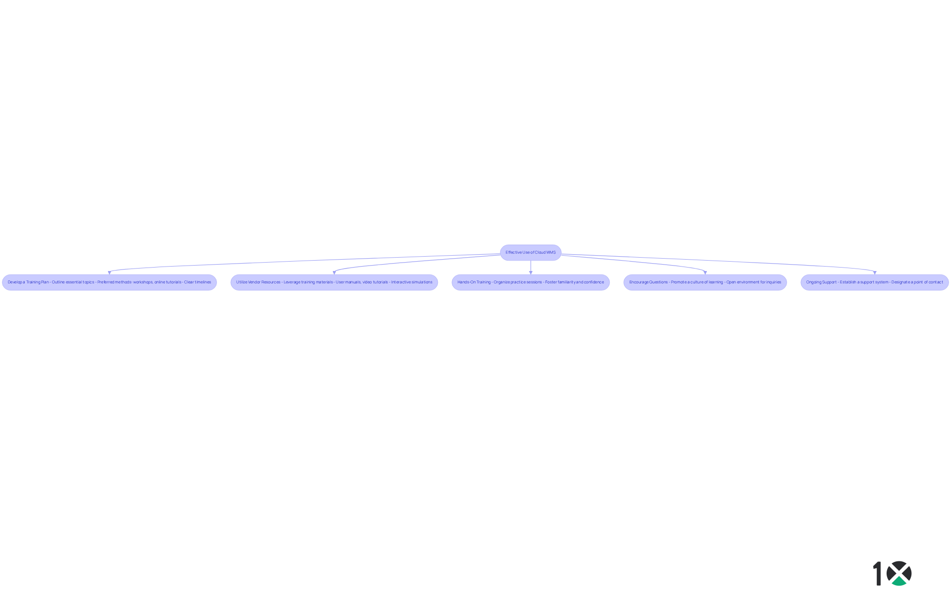 Each box represents a strategy for training your team to use the new system effectively — follow the arrows to see the path from planning to ongoing support. Each box represents a strategy for training your team to use the new system effectively — follow the arrows to see the path from planning to ongoing support.