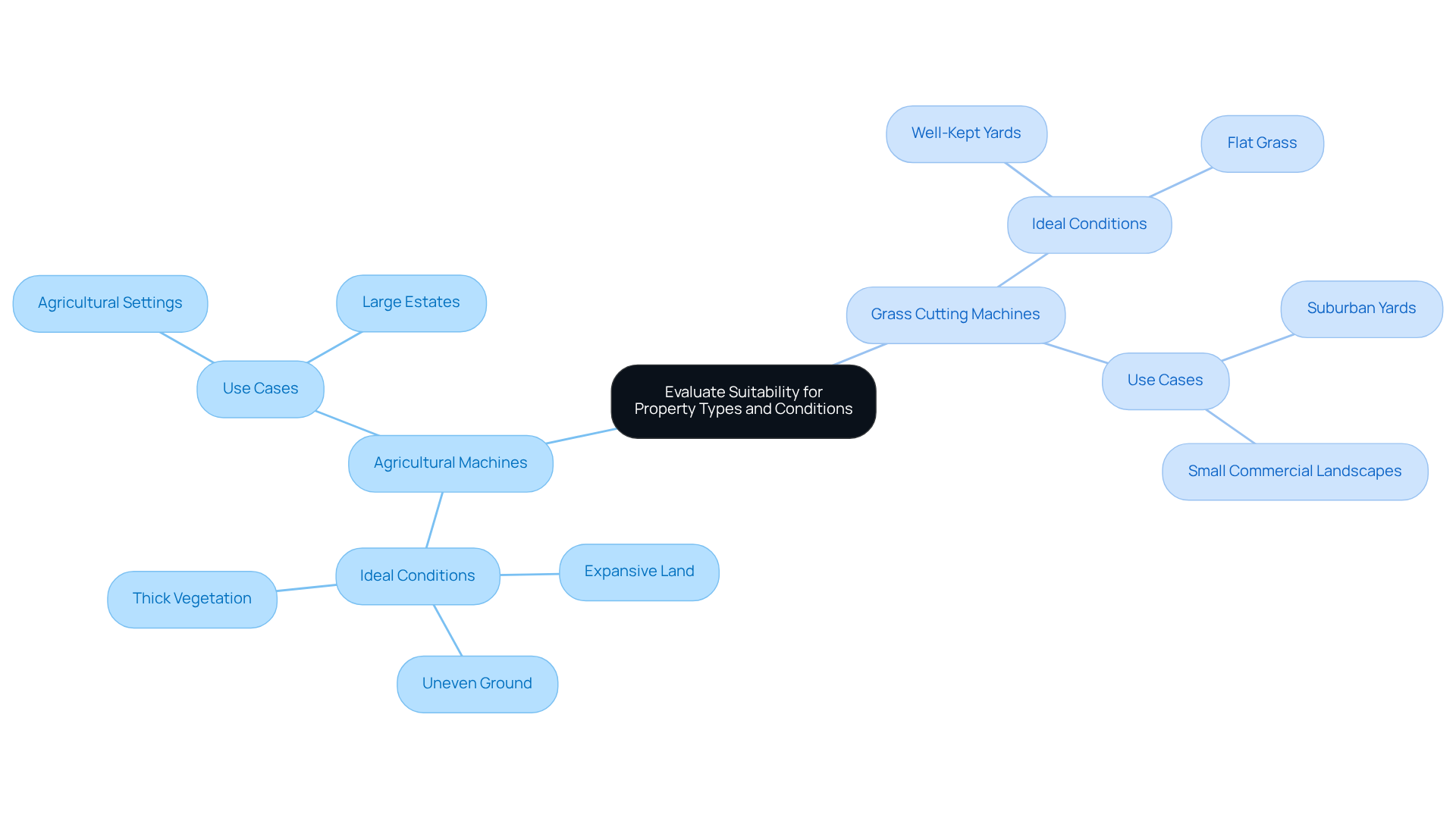 The central node represents the evaluation topic, while the branches show different types of machines and their ideal conditions. Follow the branches to understand which machine is best for specific property types.